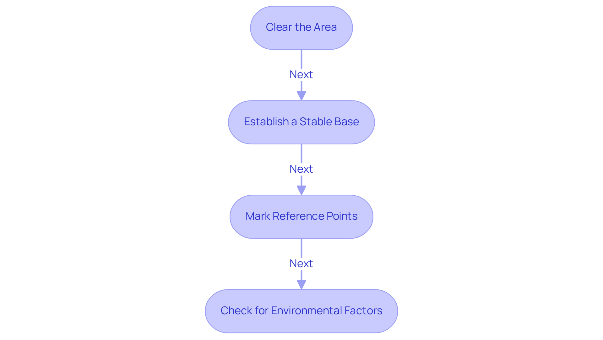 Each box represents a crucial step in preparing the site for laser leveling. Follow the arrows to see the order of actions needed to ensure precision and avoid costly mistakes.