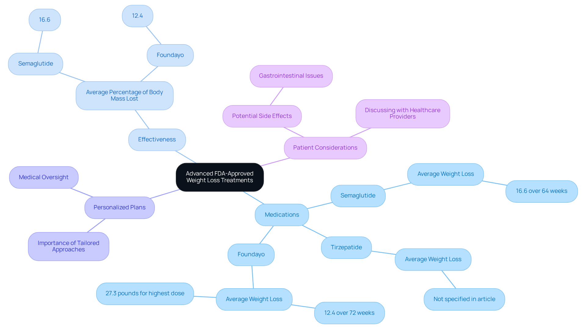 This mindmap starts with the main topic of advanced weight loss treatments and branches out into various related areas. Each branch represents a different aspect of the treatments, such as specific medications and their effectiveness, helping you see how they connect and contribute to a comprehensive weight management strategy. This mindmap starts with the main topic of advanced weight loss treatments and branches out into various related areas. Each branch represents a different aspect of the treatments, such as specific medications and their effectiveness, helping you see how they connect and contribute to a comprehensive weight management strategy.