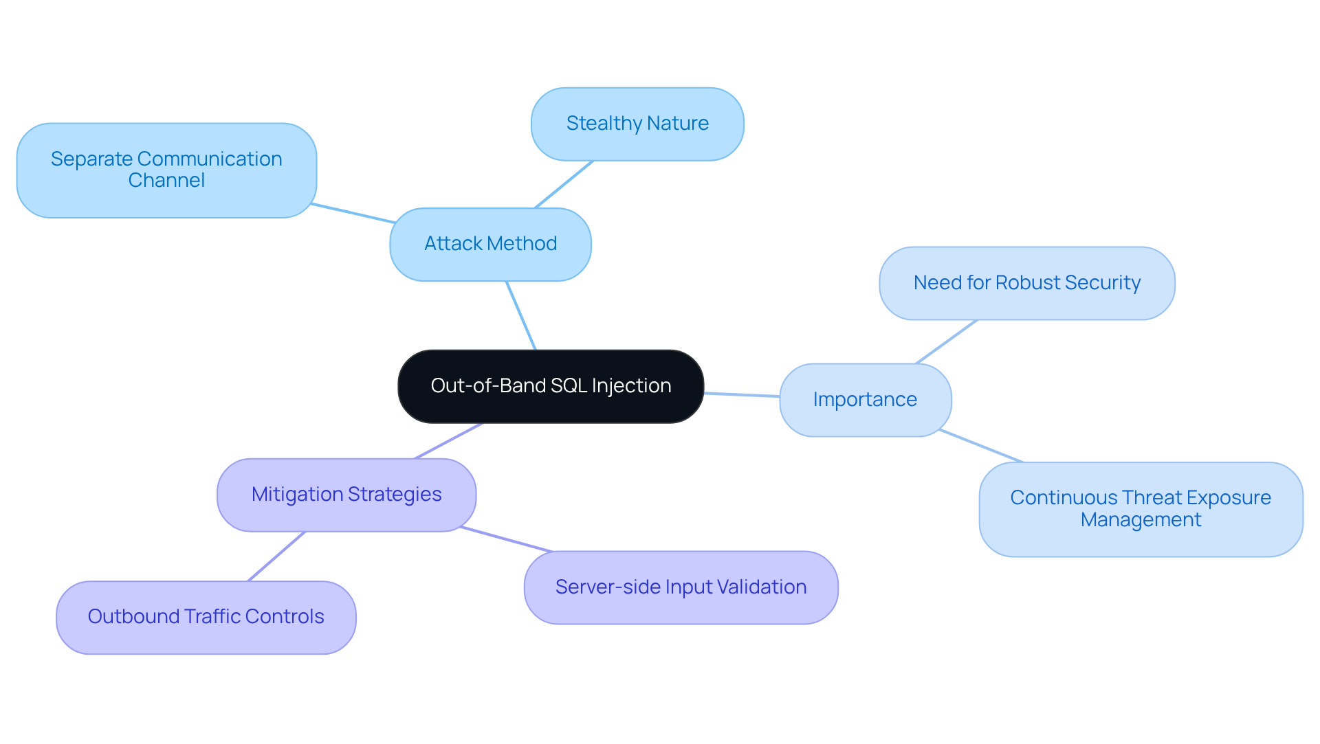 Master Out-of-Band SQL Injection: Techniques and Prevention Strategies ...