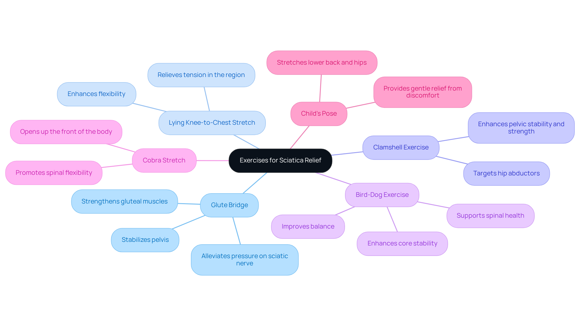 This mindmap starts with the main theme of exercises for sciatica relief at the center. Each branch represents a specific exercise, and the sub-branches explain how each exercise helps. Follow the branches to explore different ways to relieve discomfort and improve mobility. This mindmap starts with the main theme of exercises for sciatica relief at the center. Each branch represents a specific exercise, and the sub-branches explain how each exercise helps. Follow the branches to explore different ways to relieve discomfort and improve mobility.