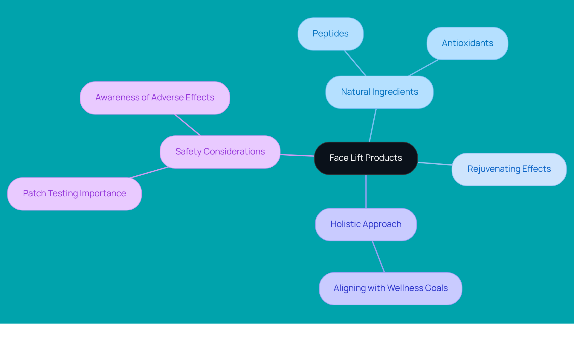 The center represents the main topic of face lift products, while the branches show important aspects to consider, like ingredients and how they fit into a holistic skincare routine.