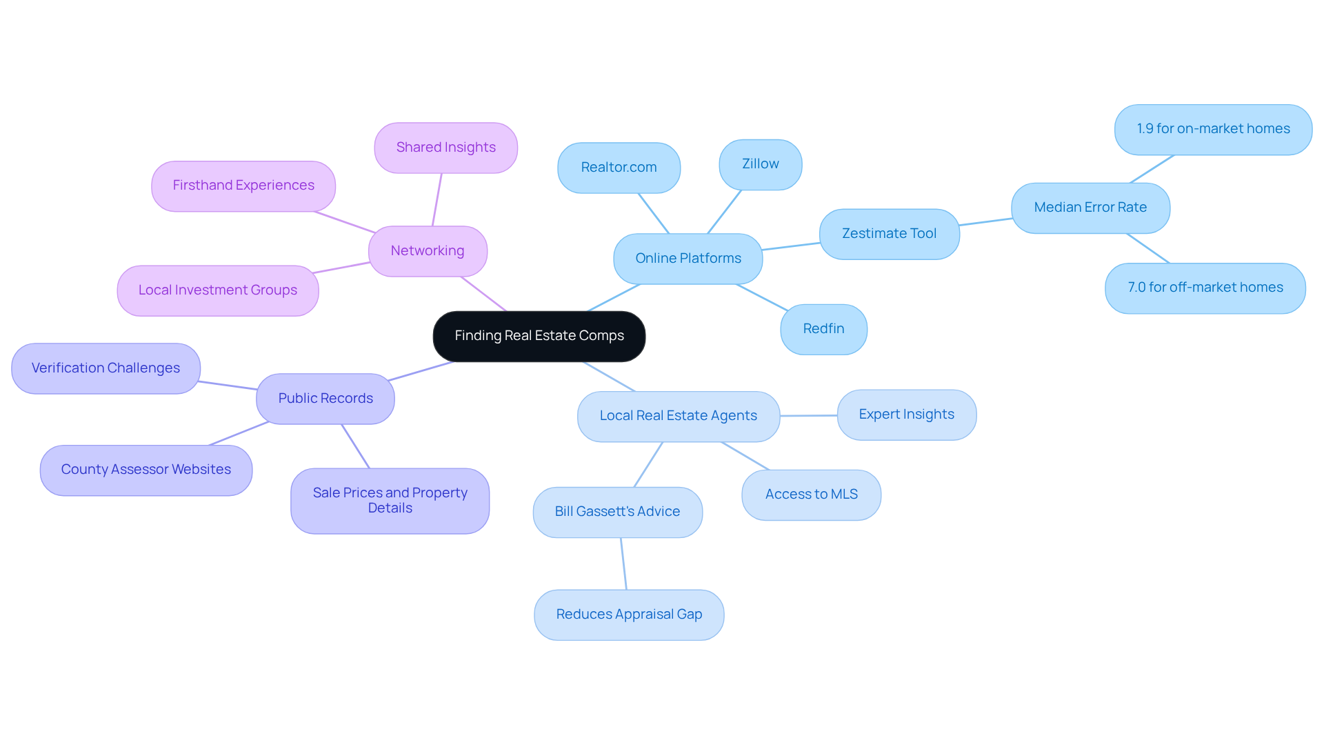 The central node represents the main topic of finding real estate comps. Each branch shows a different method, and the sub-branches provide additional details or examples related to that method. This layout helps you see how various strategies connect to the overall goal of making informed investment decisions.
