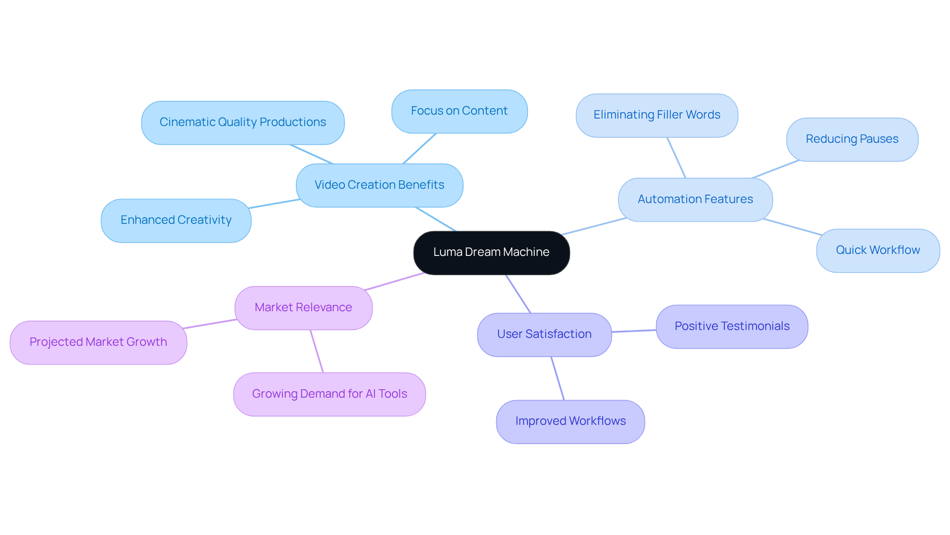 The center represents the Luma Dream Machine, and the branches illustrate its key benefits and features. Each branch connects to specific aspects that enhance video creation, showing how they relate to the overall capability of the tool. The center represents the Luma Dream Machine, and the branches illustrate its key benefits and features. Each branch connects to specific aspects that enhance video creation, showing how they relate to the overall capability of the tool.