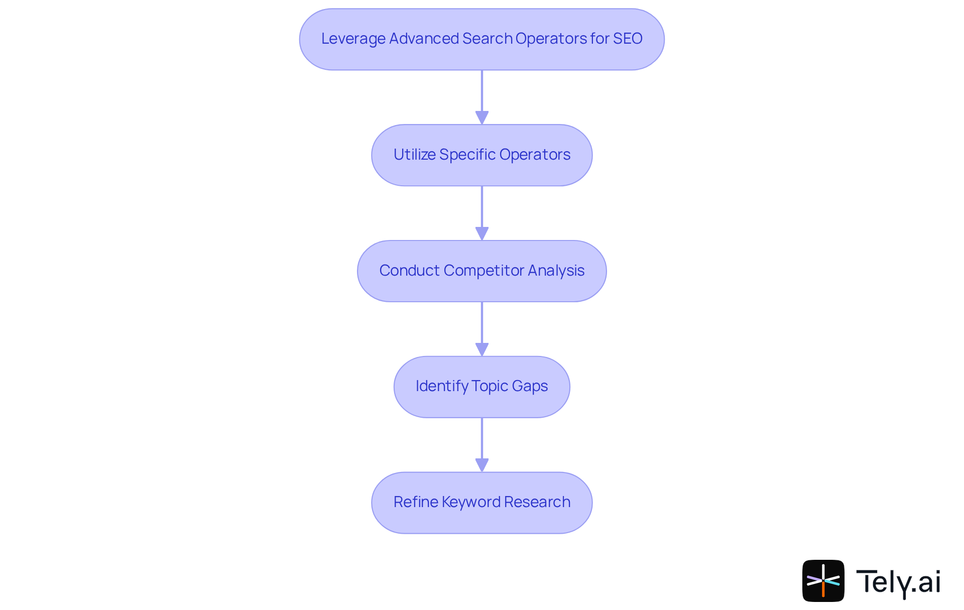 Each box represents a step in the process of using search operators for SEO. Follow the arrows to see how each technique builds on the previous one, leading to improved SEO strategies.