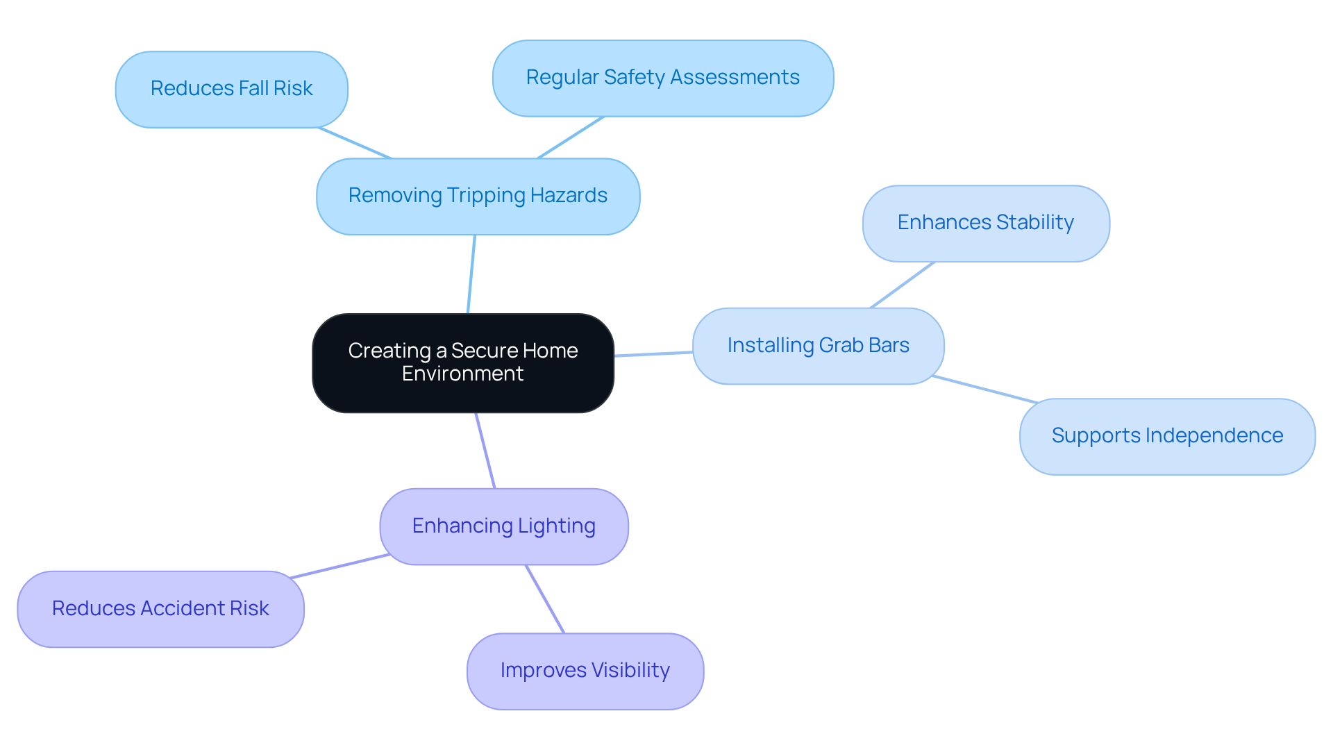 The central theme shows the focus on safety for seniors, while the branches illustrate specific actions that can be taken. Each sub-branch highlights how these actions contribute to safety and independence.