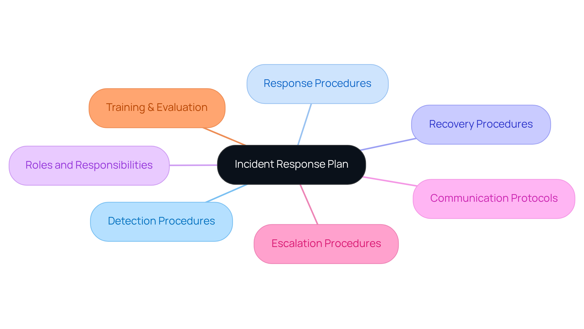 The center represents the main plan, and the branches show the essential components that make up a robust incident response strategy. Each branch highlights a critical area that contributes to effective incident management. The center represents the main plan, and the branches show the essential components that make up a robust incident response strategy. Each branch highlights a critical area that contributes to effective incident management.
