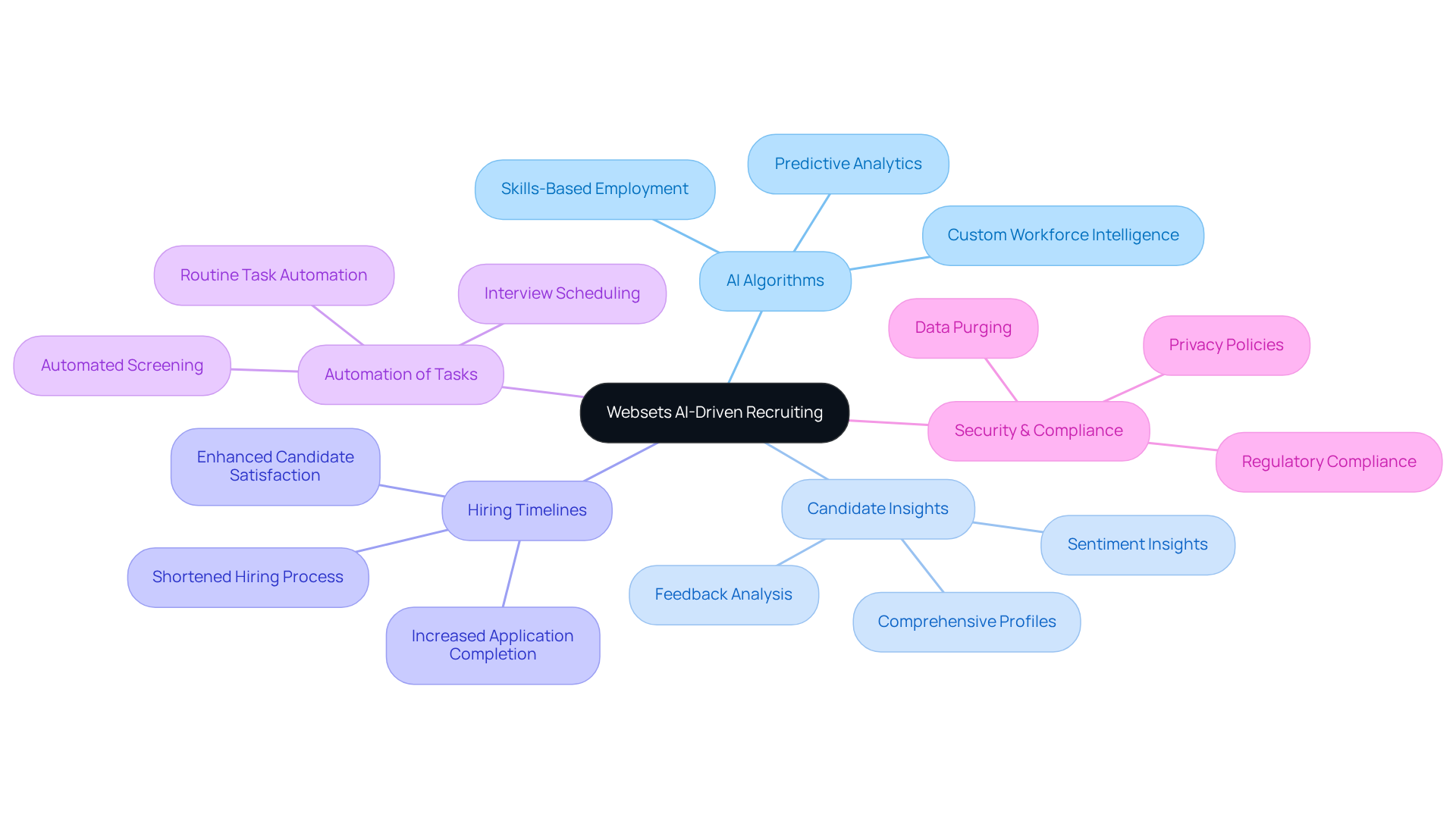 The center represents Websets' overall recruiting solution, and each branch shows a different aspect of how AI enhances the hiring process. Follow the branches to explore the details of each area.