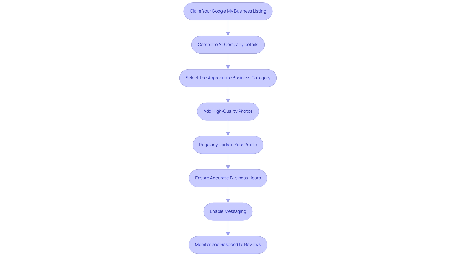 Each box represents a specific step in the optimization process, with arrows indicating the flow from one step to the next.