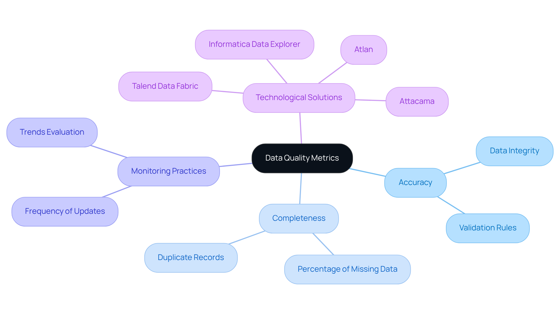 Start at the center with 'Data Quality Metrics', and explore the branches to see how each aspect contributes to improving information integrity within organizations.