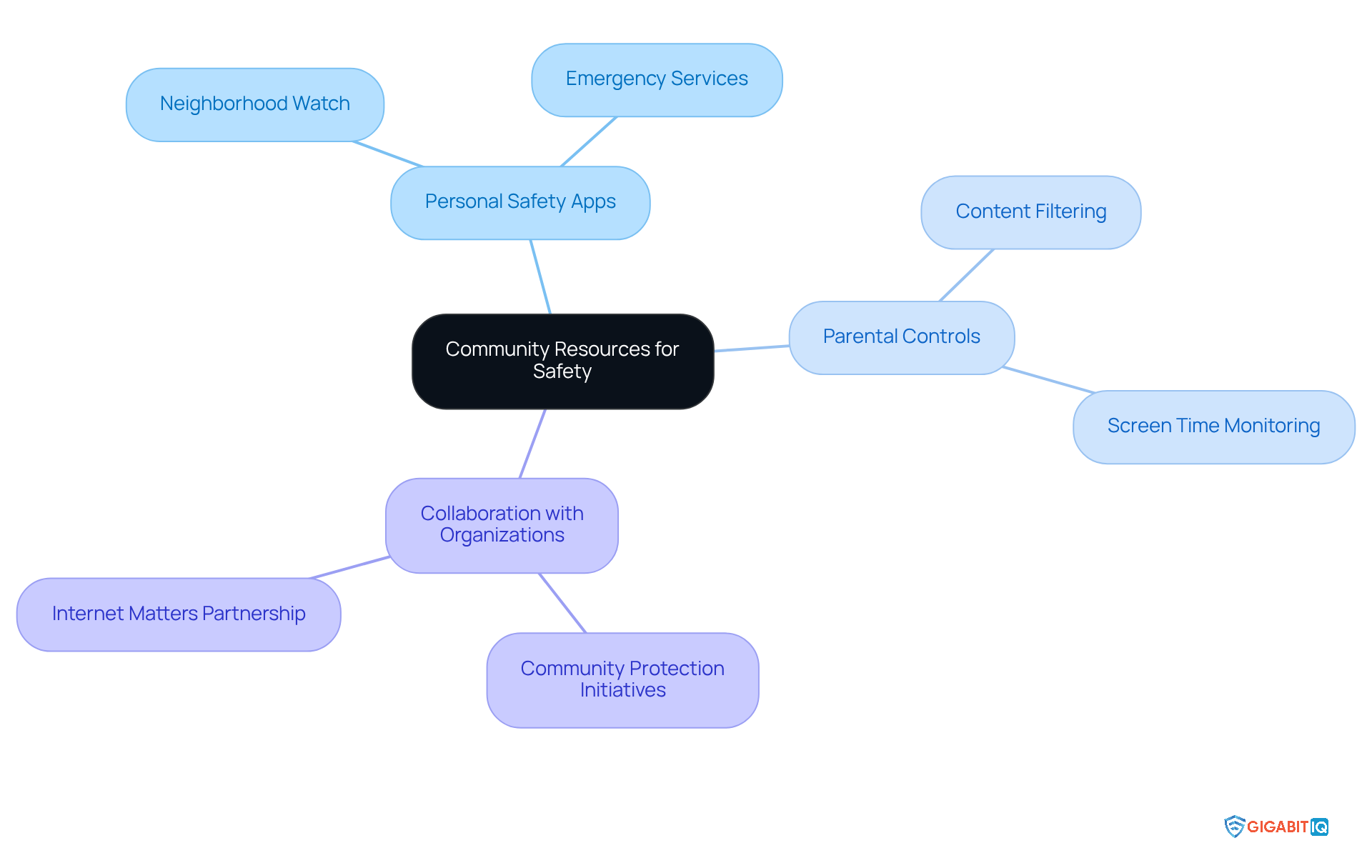 The center represents the main focus on safety resources, while the branches show different ways families can access support and enhance their safety, both online and offline. The center represents the main focus on safety resources, while the branches show different ways families can access support and enhance their safety, both online and offline.