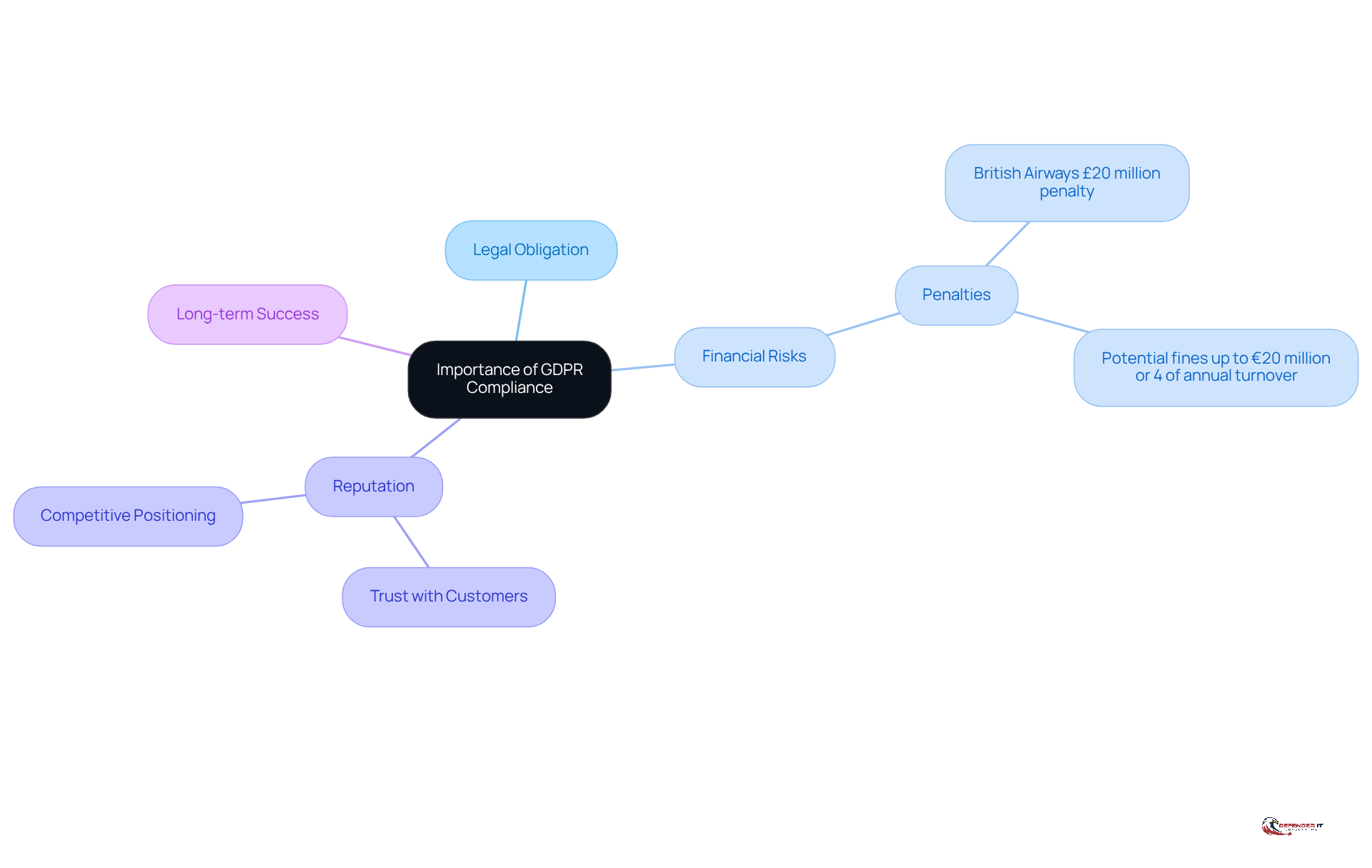 This mindmap illustrates how GDPR compliance affects various aspects of a manufacturing company's operations. Each branch represents a key area of impact, showing how they connect to the central theme of compliance. This mindmap illustrates how GDPR compliance affects various aspects of a manufacturing company's operations. Each branch represents a key area of impact, showing how they connect to the central theme of compliance.