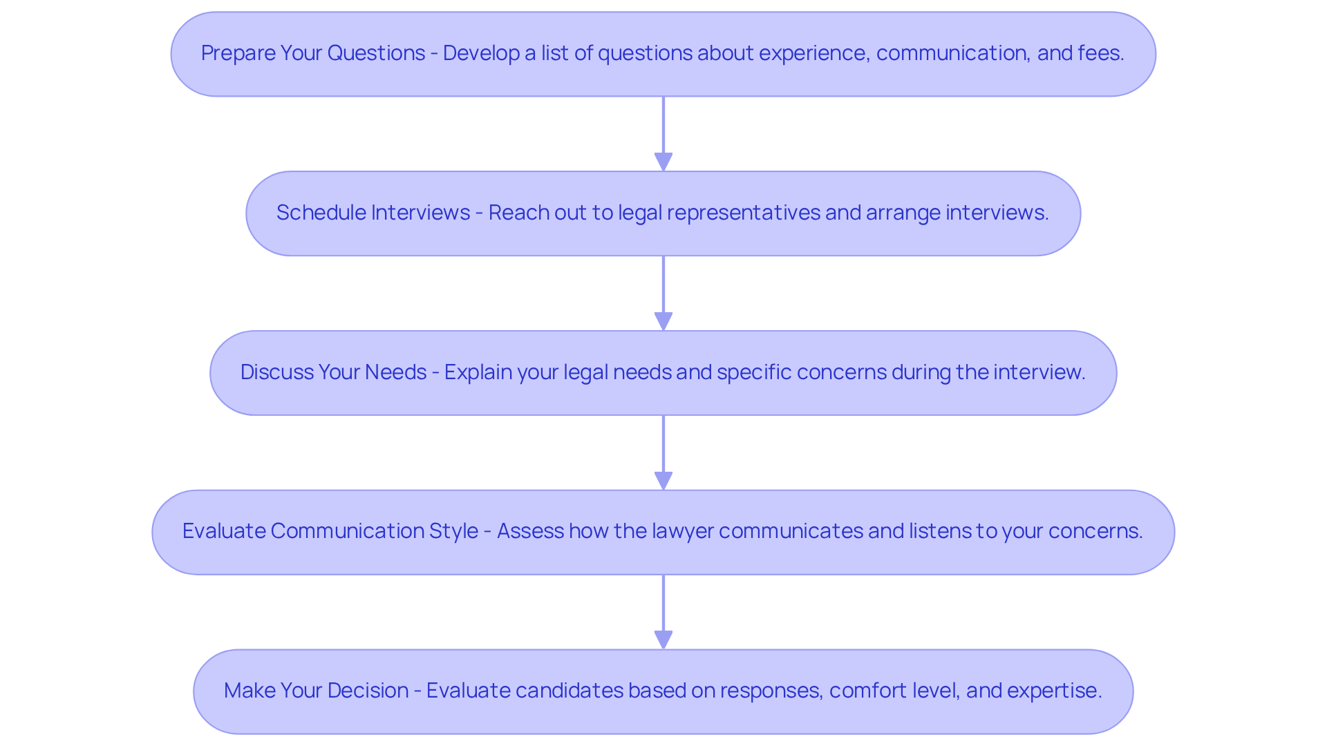Follow the arrows to see the steps you need to take when interviewing attorneys. Each box shows what to do at that stage, helping you stay organized and focused on finding the right legal representative.