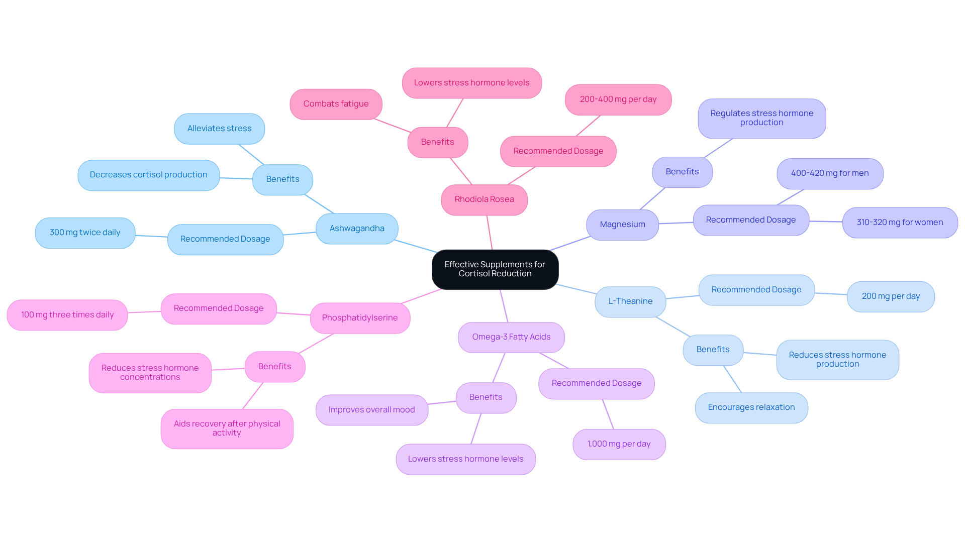 This mindmap shows various supplements that can help reduce cortisol levels. Each branch represents a different supplement, and the sub-branches provide details about their benefits and recommended dosages. Follow the branches to explore how each supplement contributes to managing stress.