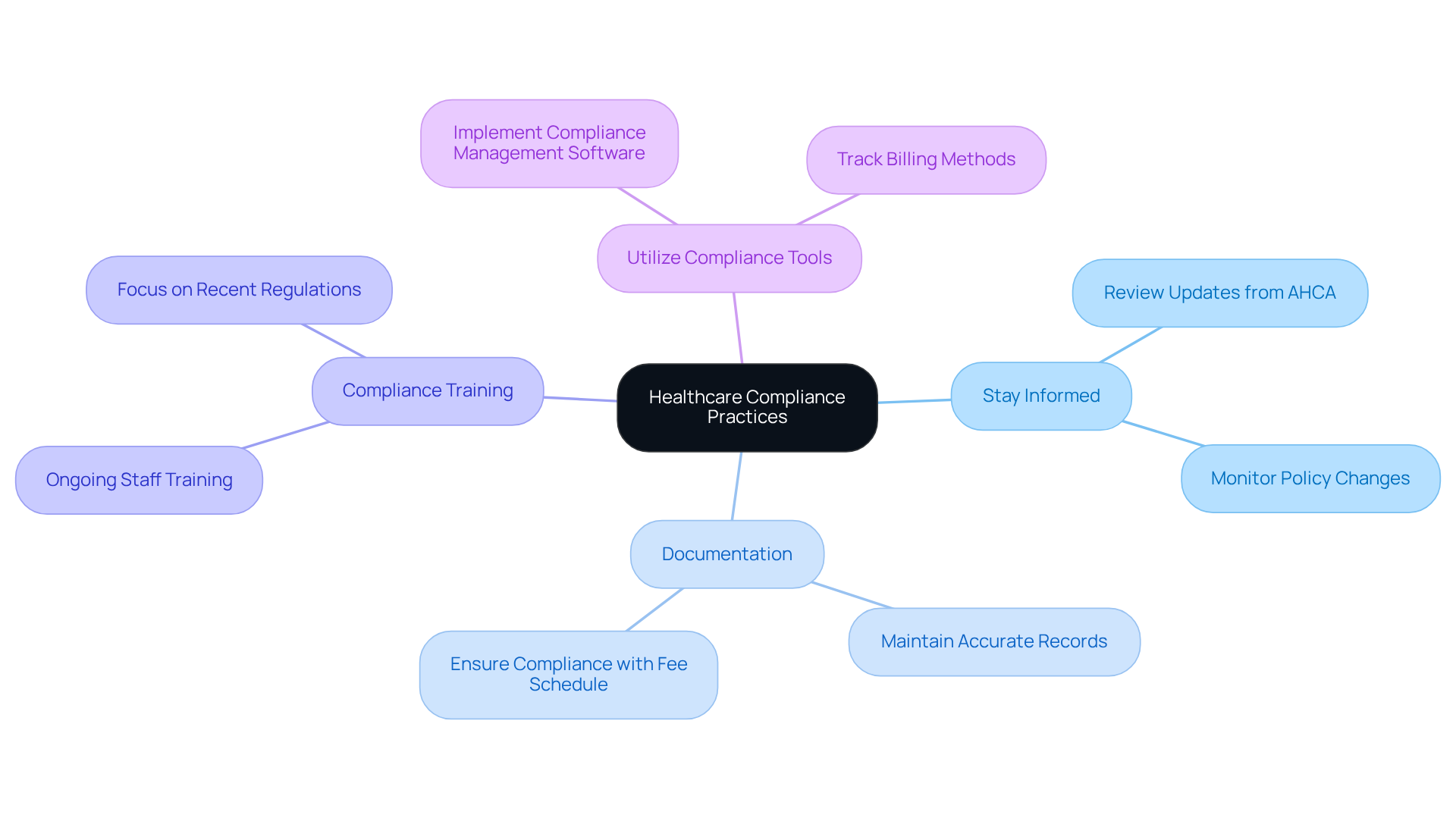 This mindmap illustrates the essential practices for ensuring compliance with healthcare regulations. Start at the center with the main topic, then explore each branch to see specific actions that healthcare entities should take to stay compliant and avoid penalties. This mindmap illustrates the essential practices for ensuring compliance with healthcare regulations. Start at the center with the main topic, then explore each branch to see specific actions that healthcare entities should take to stay compliant and avoid penalties.
