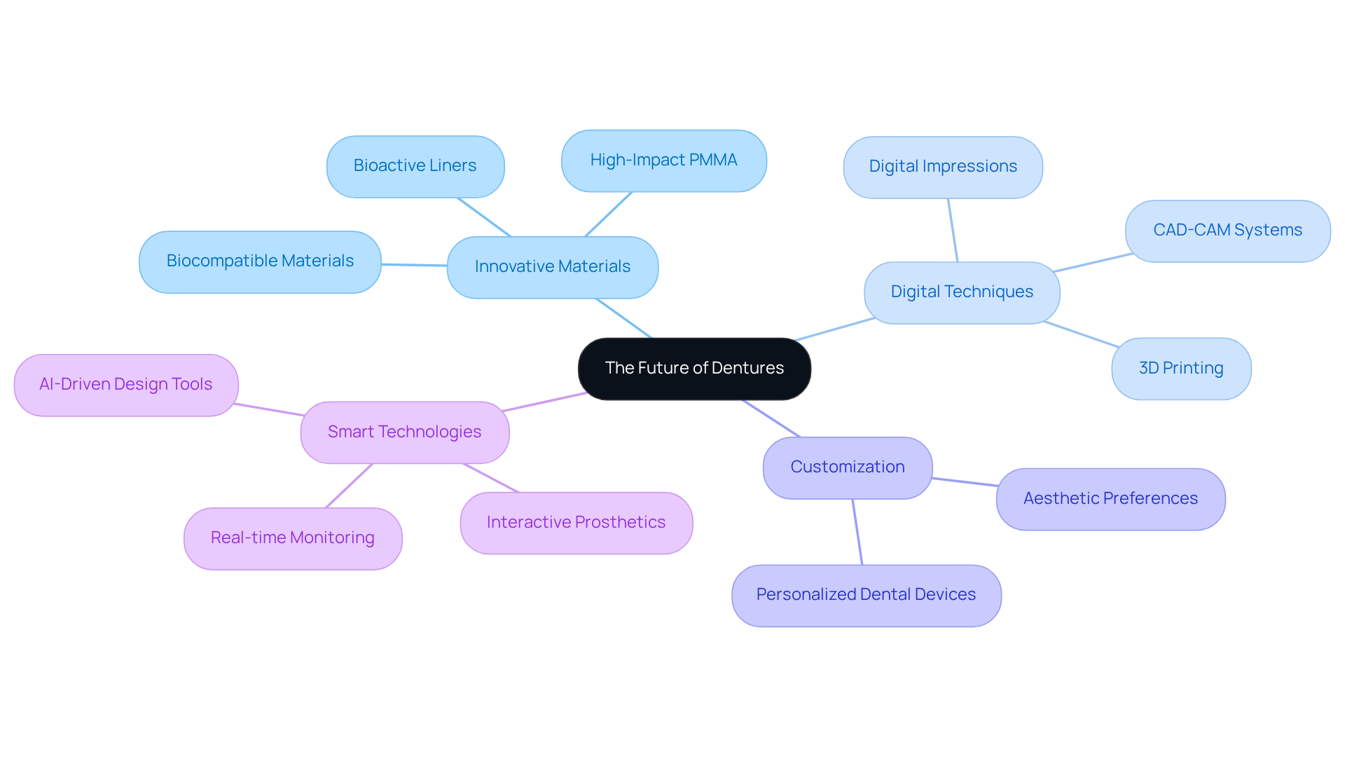 The central node represents the overarching theme of the future of dentures. Each branch explores a different trend, with sub-branches detailing specific innovations. This visual helps you understand how these trends interconnect and enhance the denture experience.