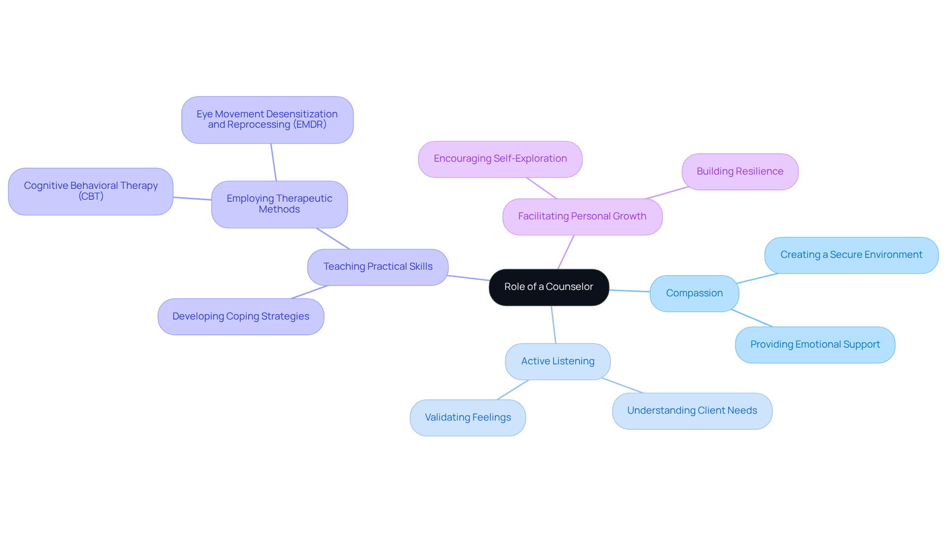 The central node represents the overall role of a counselor, while the branches show the key qualities and methods they use to support individuals. Each branch highlights how these qualities contribute to effective counseling.