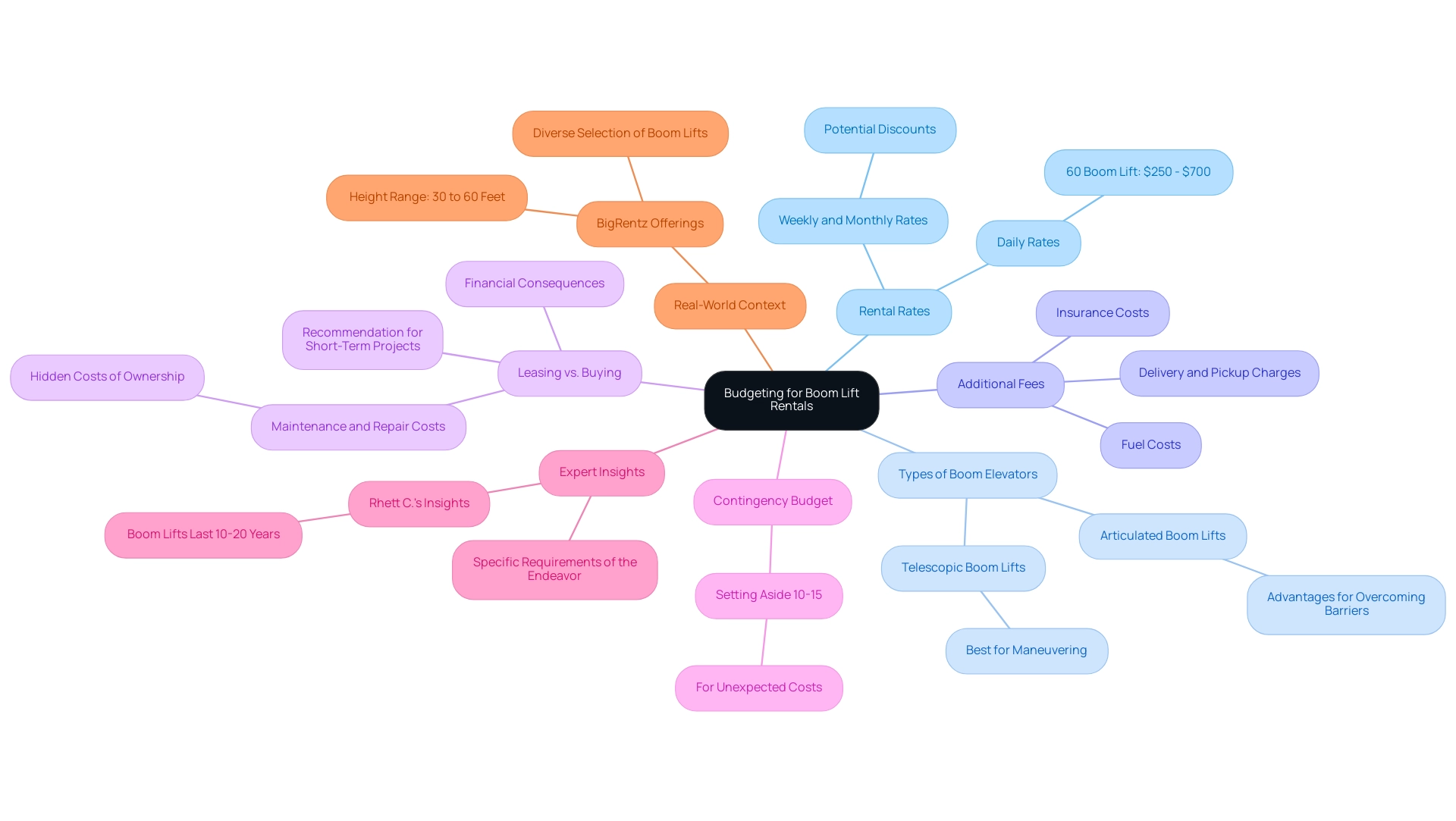 The central node represents the overall theme, with branches representing different considerations related to budgeting, each color-coded for clarity.