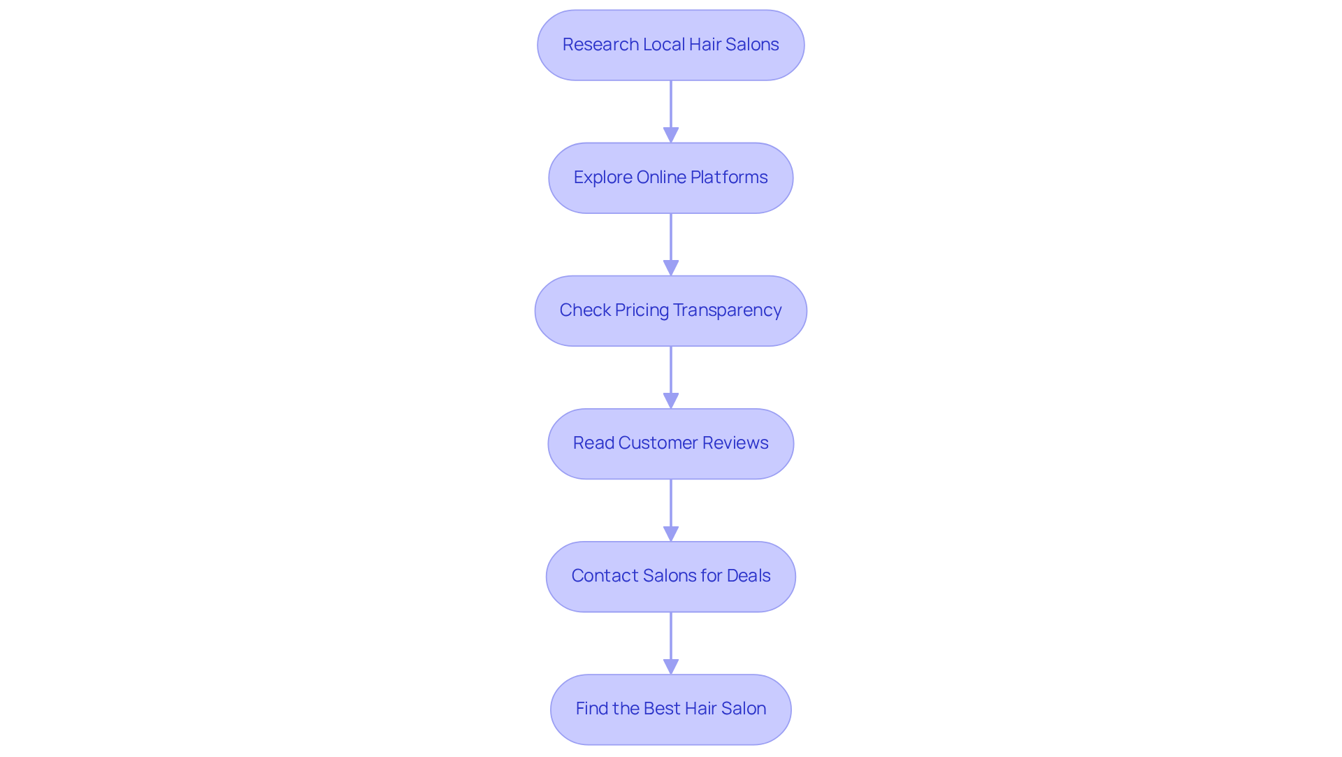 Follow the arrows to see the steps you should take to find the best hair salon for your needs. Each box represents a key action in the research process.