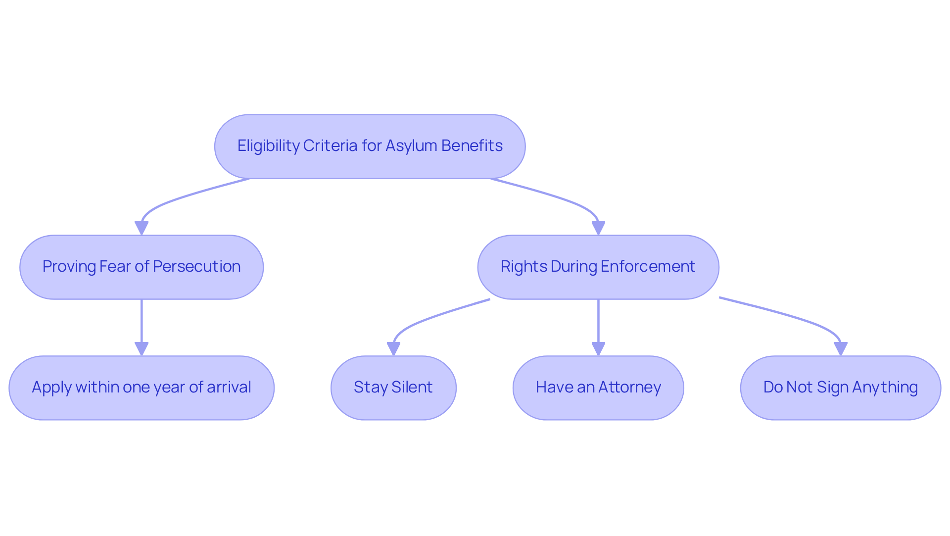 This flowchart guides you through the steps and rights you have when applying for asylum benefits. Follow the arrows to understand what you need to prove and what rights you have if faced with legal challenges.