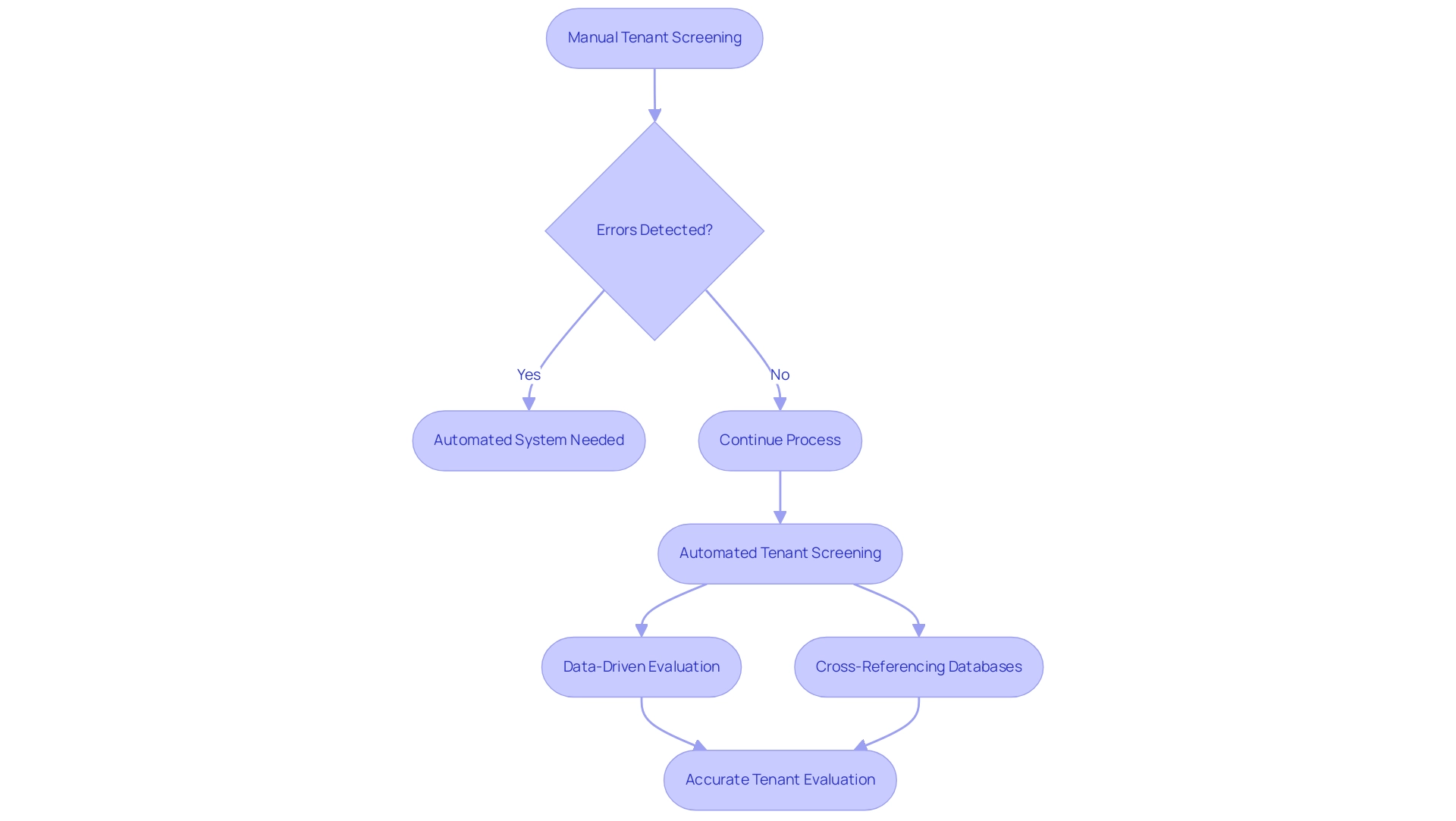 7 Key Benefits of Automated Tenant Screening You Should Know – Empire ...
