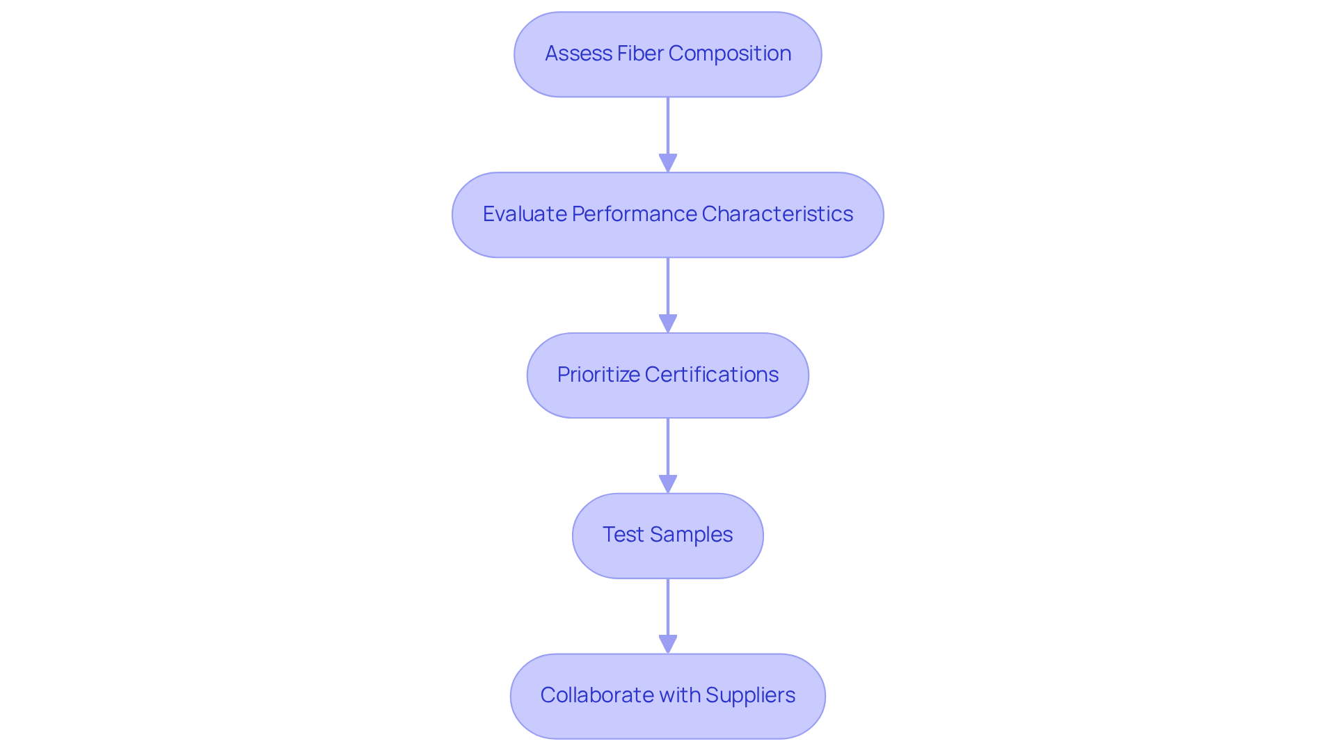 Each box represents a key practice in selecting yarns. Follow the arrows to see the recommended steps for making sustainable choices in your designs. Each box represents a key practice in selecting yarns. Follow the arrows to see the recommended steps for making sustainable choices in your designs.