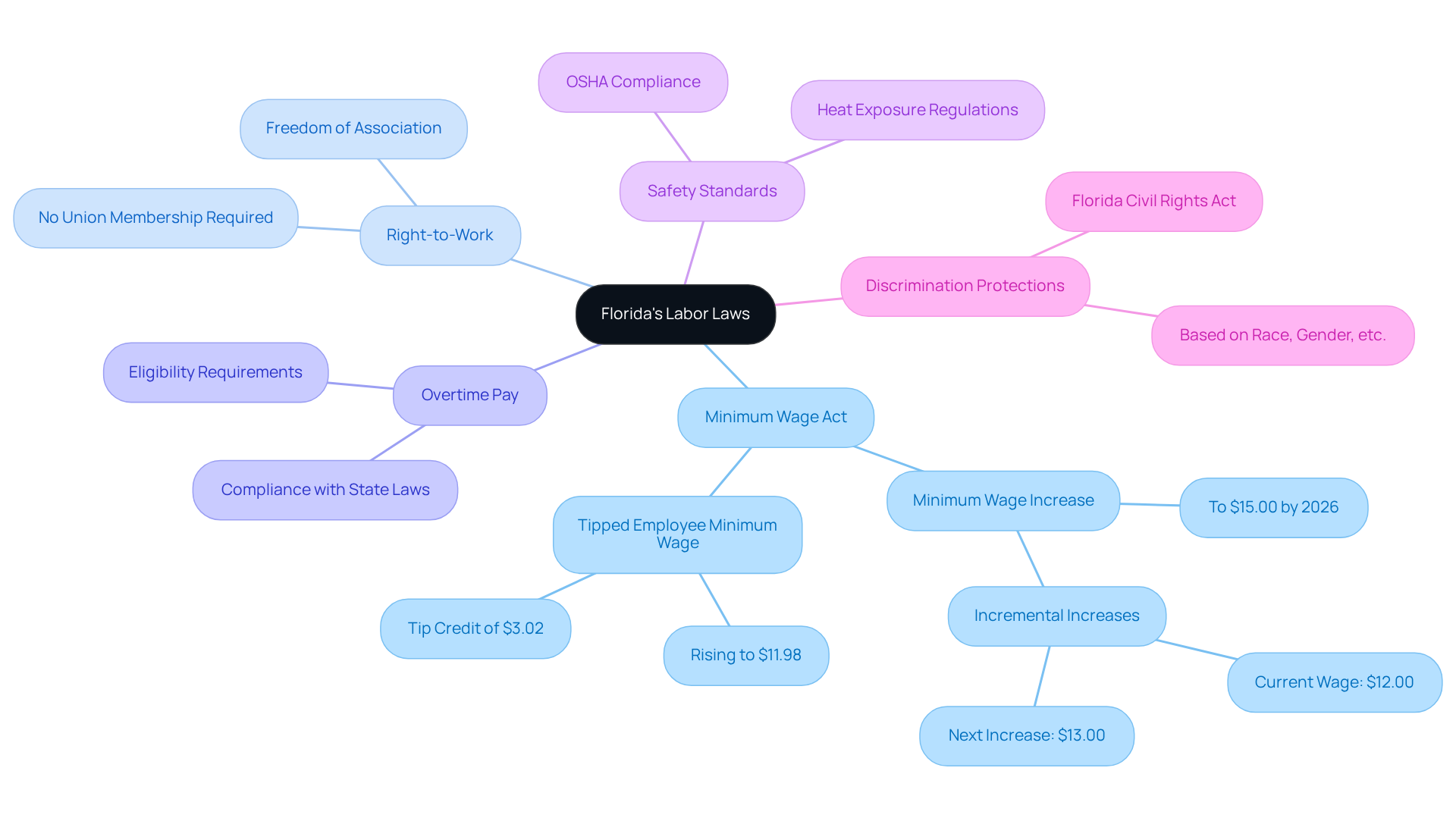 This mindmap starts with the main topic in the center and branches out to show important aspects of labor laws in Florida. Each branch represents a key feature, helping you understand your rights and protections at work.