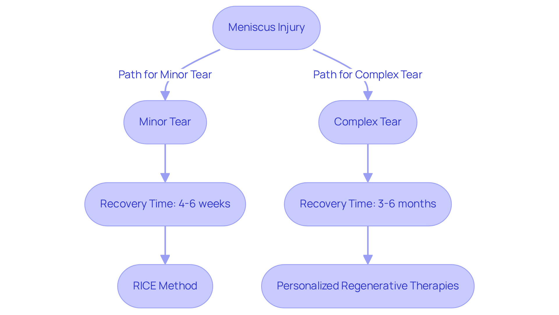 This flowchart shows the recovery process for meniscus injuries. Follow the paths to see how recovery times differ based on the severity of the injury and the treatments involved.