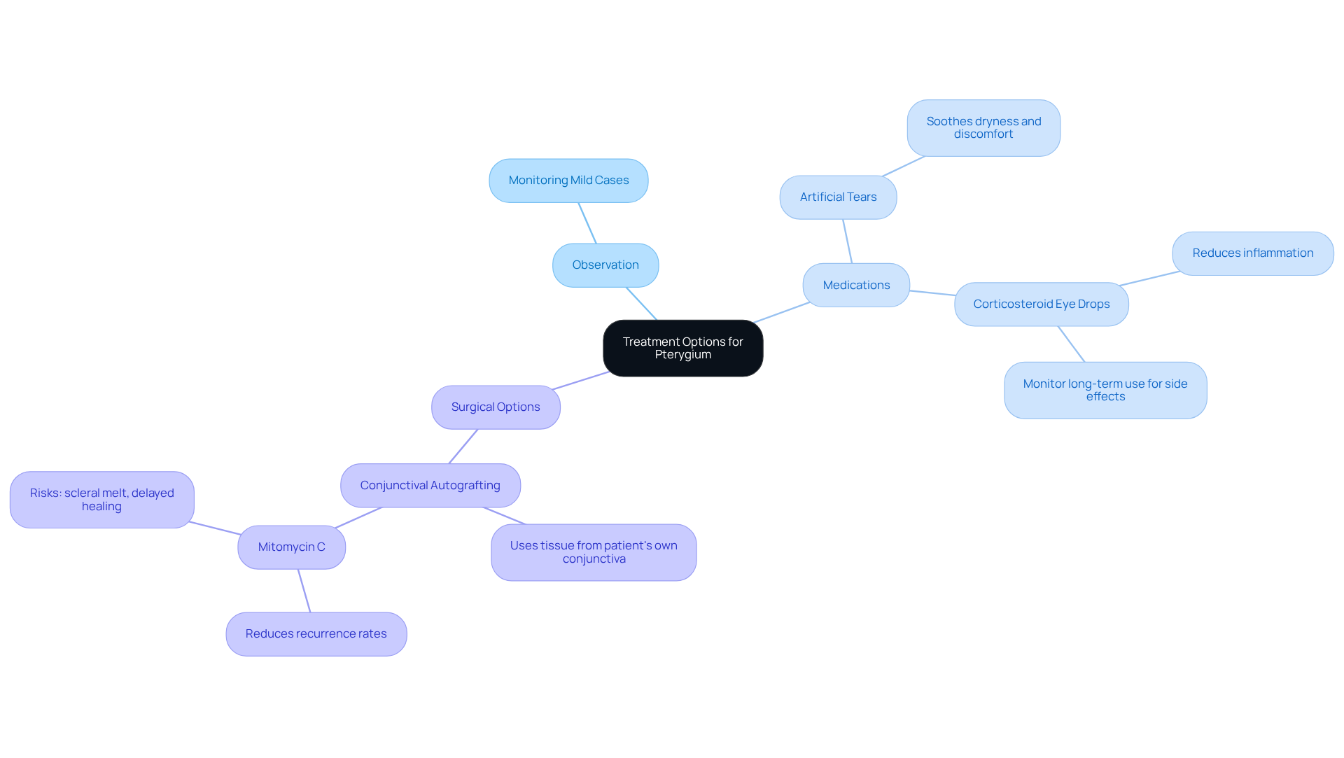 Start at the center with the main topic of treatment options, then follow the branches to explore each category and its specific details. Each color represents a different treatment approach, making it easy to navigate through the information. Start at the center with the main topic of treatment options, then follow the branches to explore each category and its specific details. Each color represents a different treatment approach, making it easy to navigate through the information.