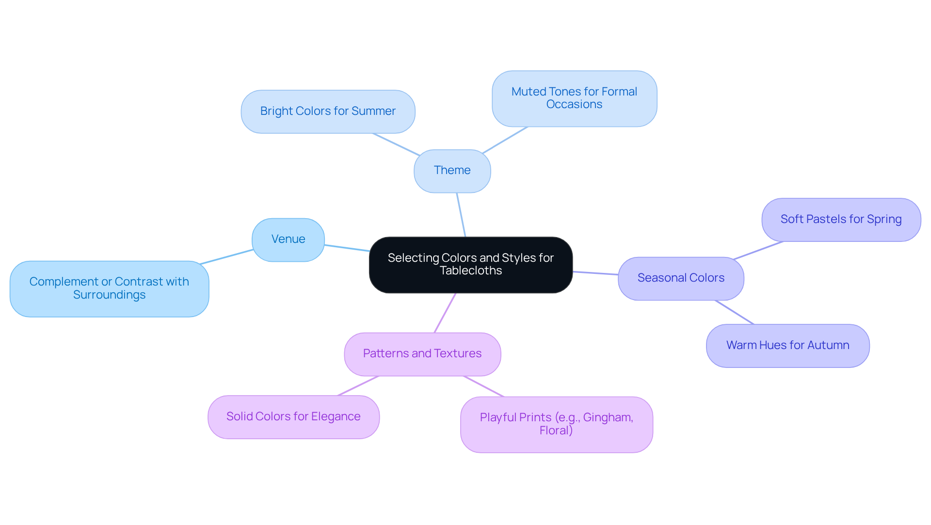 Start at the center with the main idea of selecting colors and styles, then explore each branch to see how venue, theme, season, and patterns influence your choices.