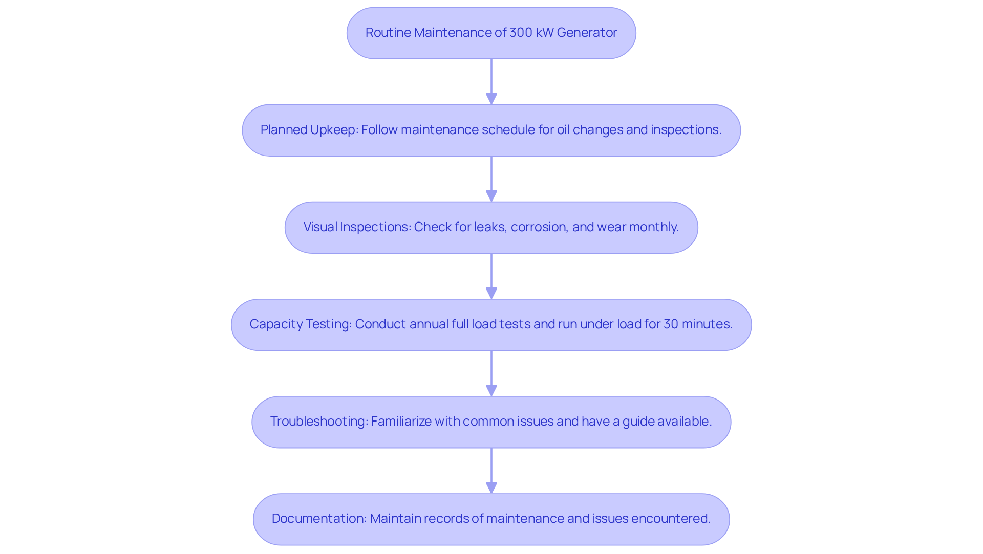 This flowchart outlines the essential steps for maintaining a 300 kW generator. Follow the arrows to see how each step connects to the next, ensuring your generator runs smoothly and efficiently.