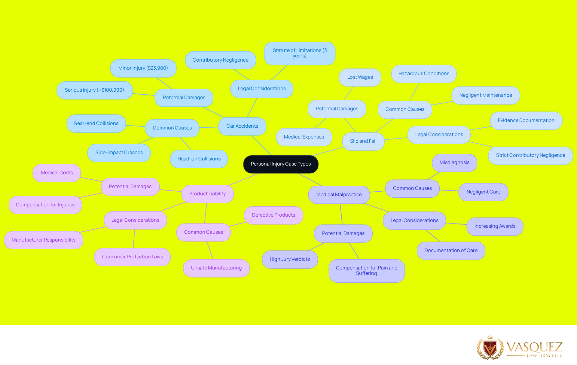 This mindmap starts with the main topic of personal injury case types at the center. Each branch represents a different category of cases, and the sub-branches provide important details about each type. This visual helps you quickly understand the different areas of personal injury law and what to consider when seeking legal representation.