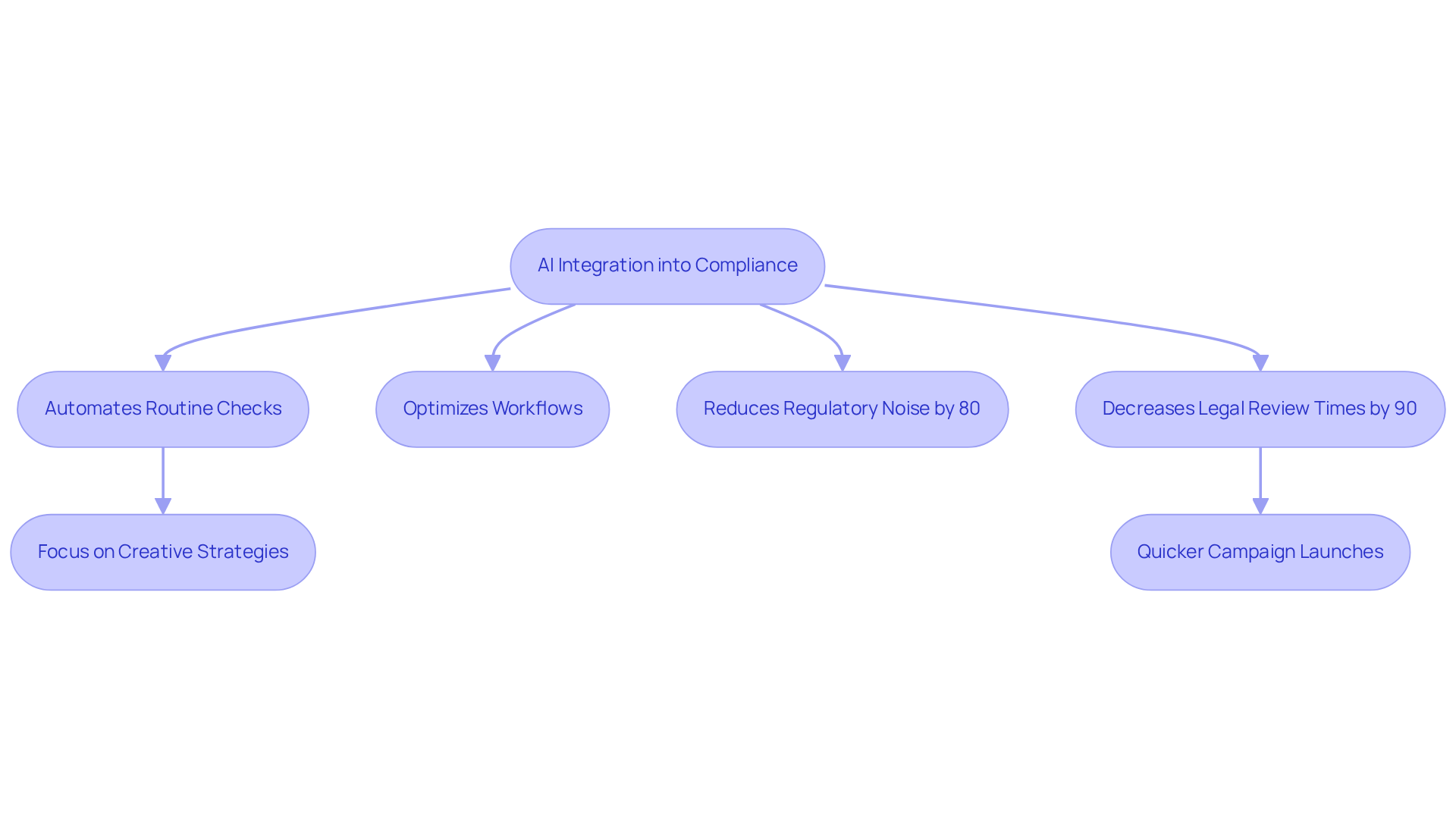 This flowchart shows how integrating AI improves compliance processes. Each step highlights a benefit, leading to more efficient marketing campaigns while ensuring compliance.