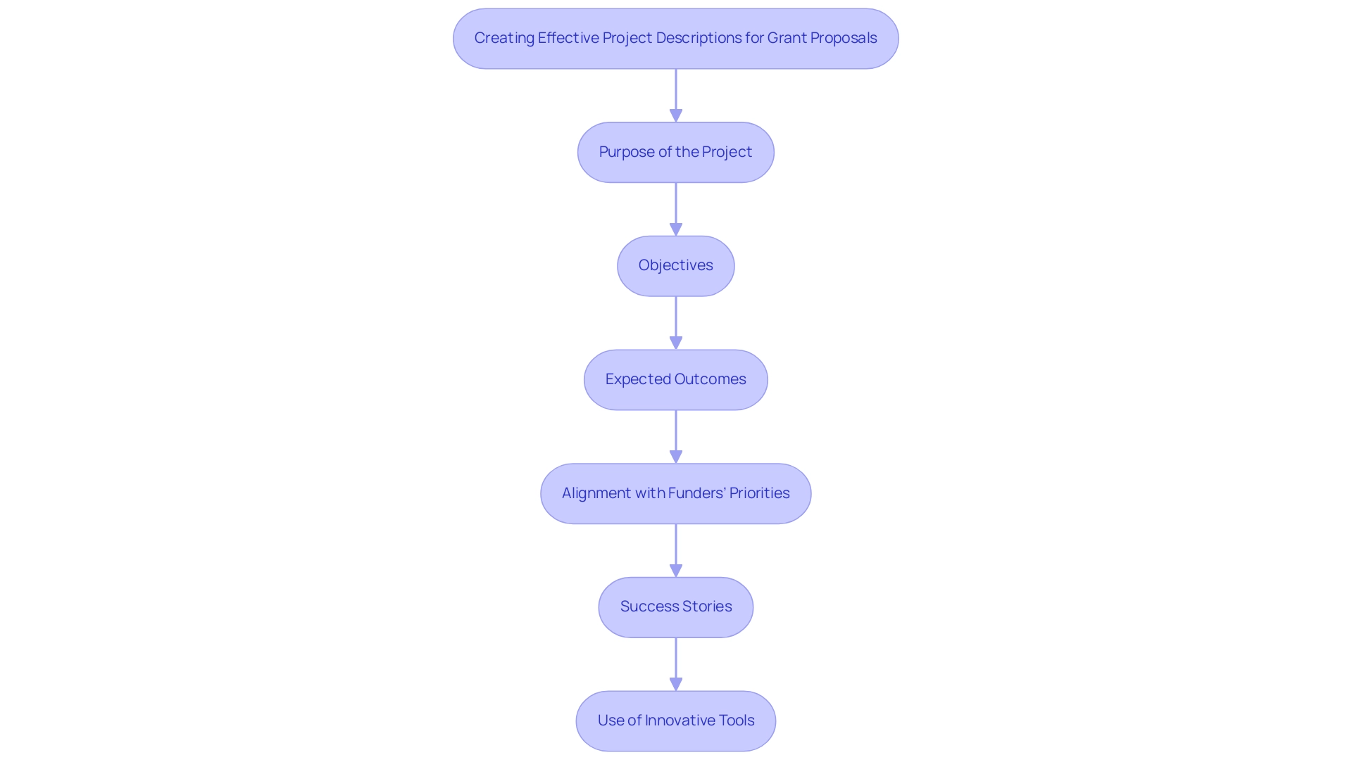 Each box represents a key element in the project description process, with arrows indicating the flow and connection between these elements. Each box represents a key element in the project description process, with arrows indicating the flow and connection between these elements.