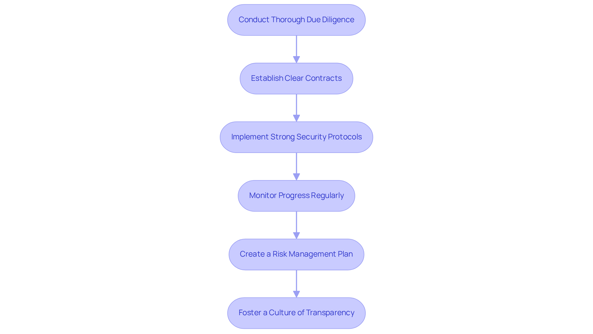 Each box represents a step in the risk mitigation process. Follow the arrows to see how each strategy builds on the previous one, helping hedge funds manage risks effectively.