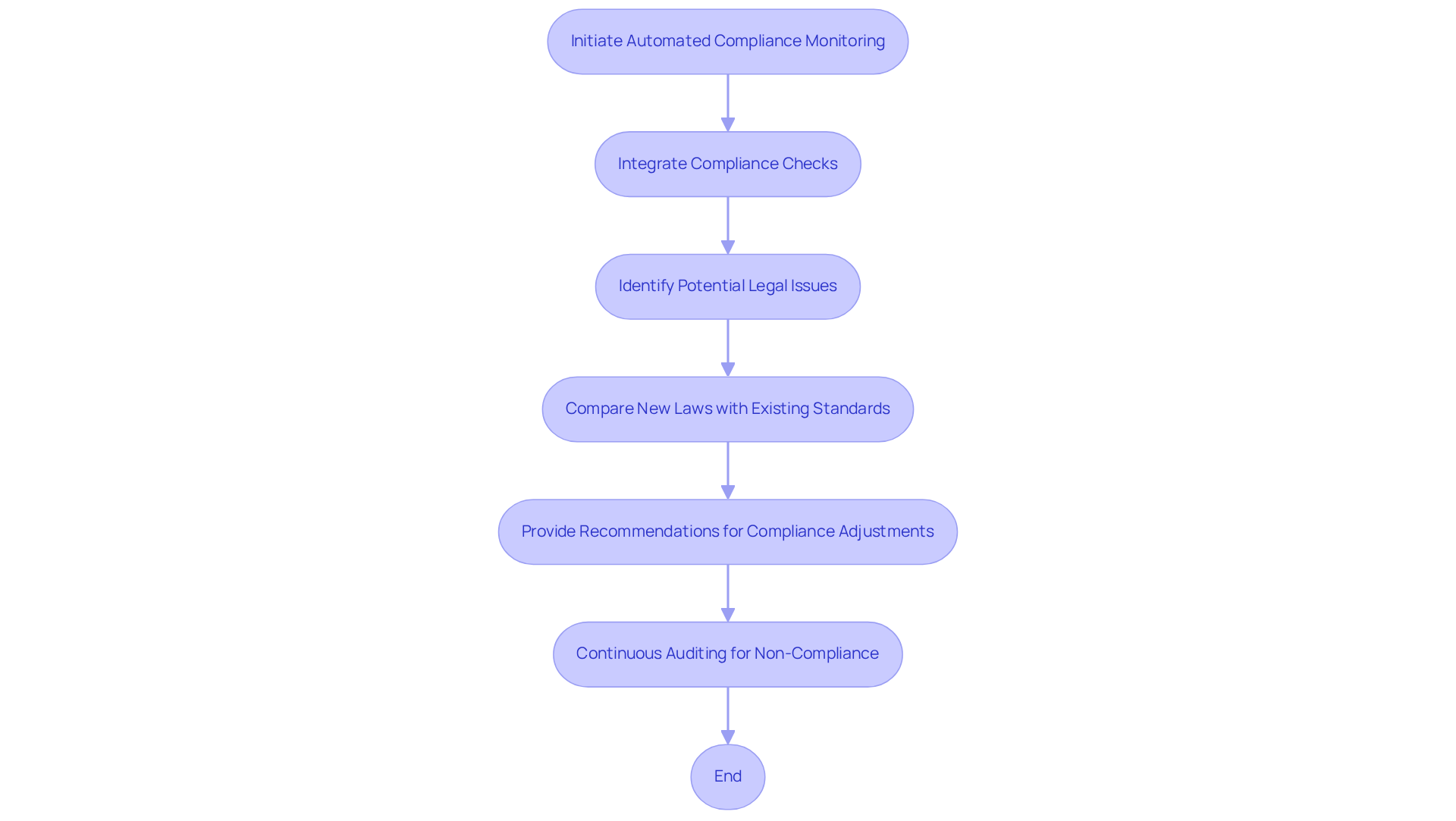Follow the arrows to see how automated compliance monitoring progresses. Each box represents a step in the process, showing how AI helps ensure legal standards are met in title research.