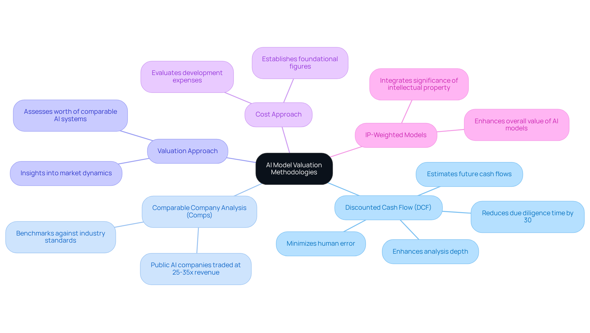 This mindmap starts with the main topic of AI model valuation and branches out into different methodologies. Each branch represents a unique approach, and the sub-branches provide additional details about each method. The colors help distinguish between the methodologies, making it easier to follow and understand.