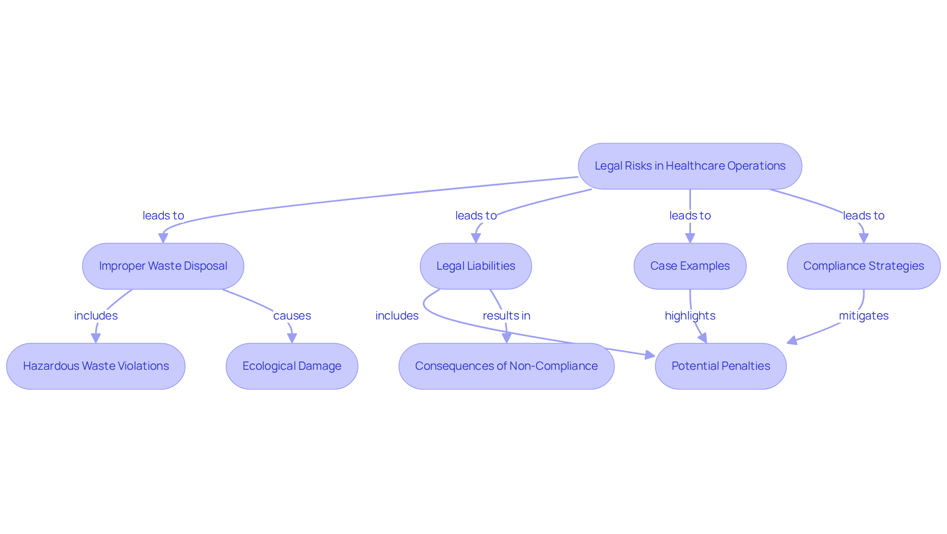 This flowchart outlines how improper waste disposal can lead to legal risks and liabilities in healthcare. Follow the arrows to see how each step connects, from the initial issue of waste management to the potential penalties and compliance strategies that can help mitigate these risks.