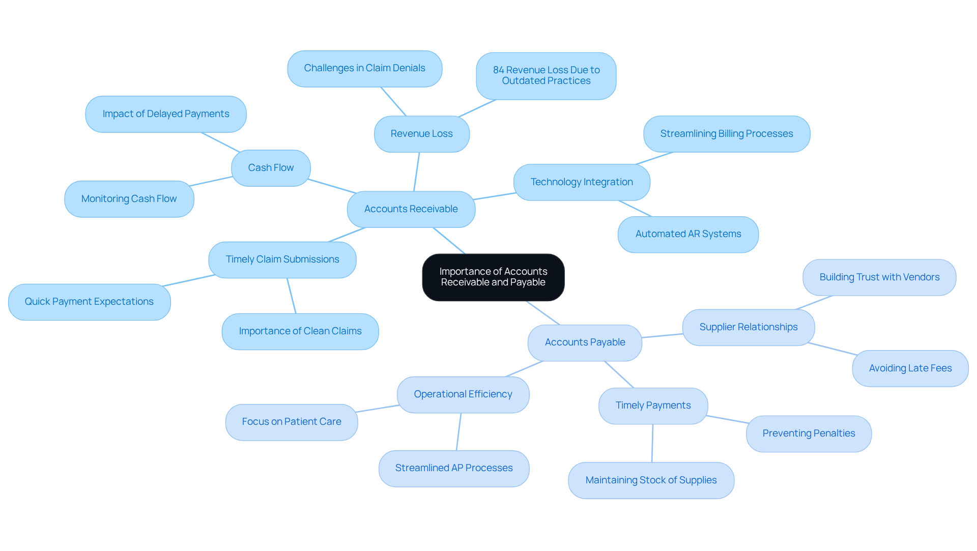 This mindmap illustrates how Accounts Receivable and Payable are interconnected in managing finances. Each branch shows key aspects and strategies that impact financial health in medical operations. Follow the branches to understand how effective management of AR and AP contributes to better patient care and operational success.
