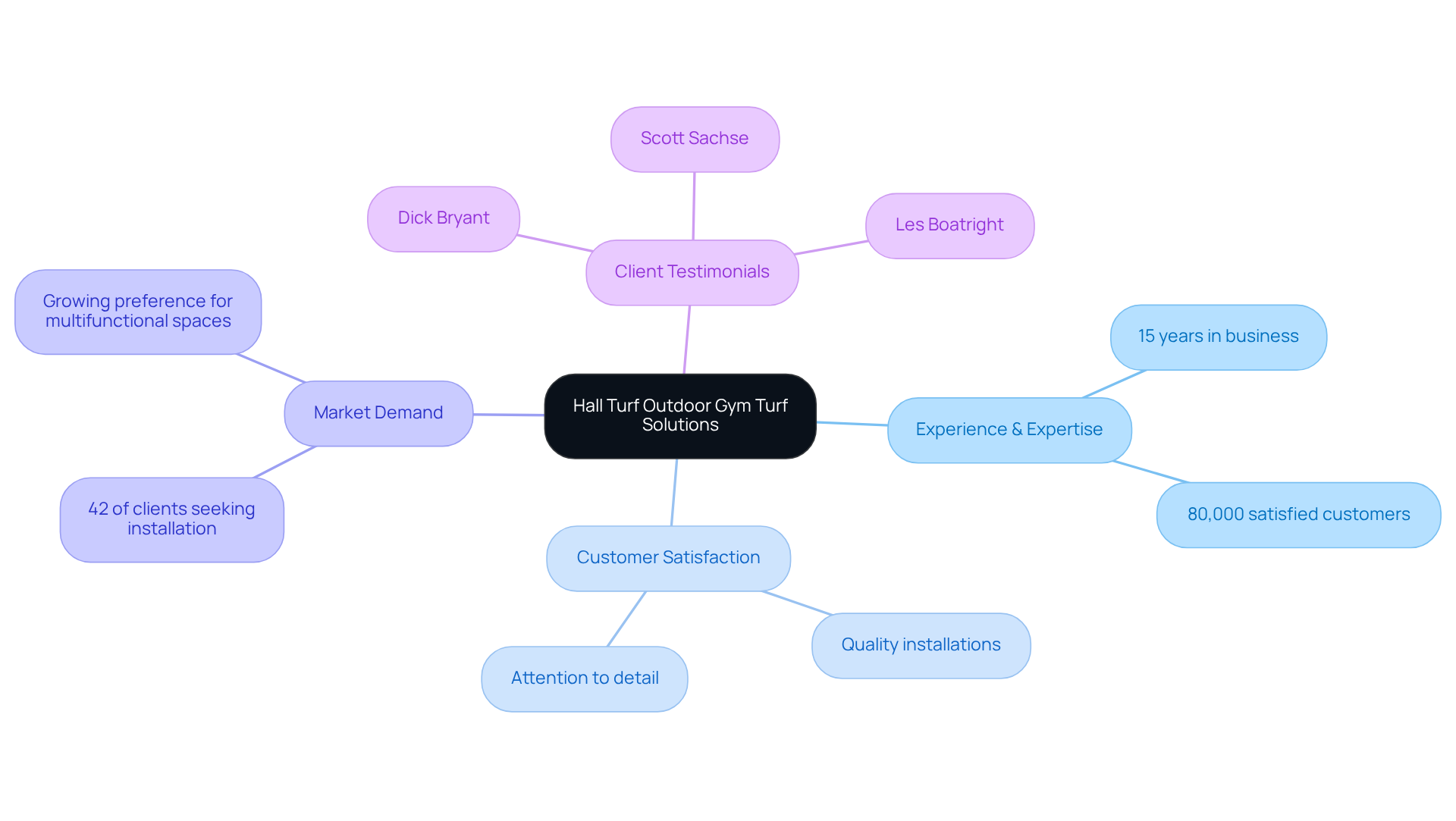 This mindmap illustrates the key aspects of Hall Turf's offerings. Start at the center with their main focus, then explore the branches to see their experience, customer feedback, market trends, and notable clients. Each branch represents a different area of expertise or customer insight, helping you understand the full scope of what Hall Turf provides.