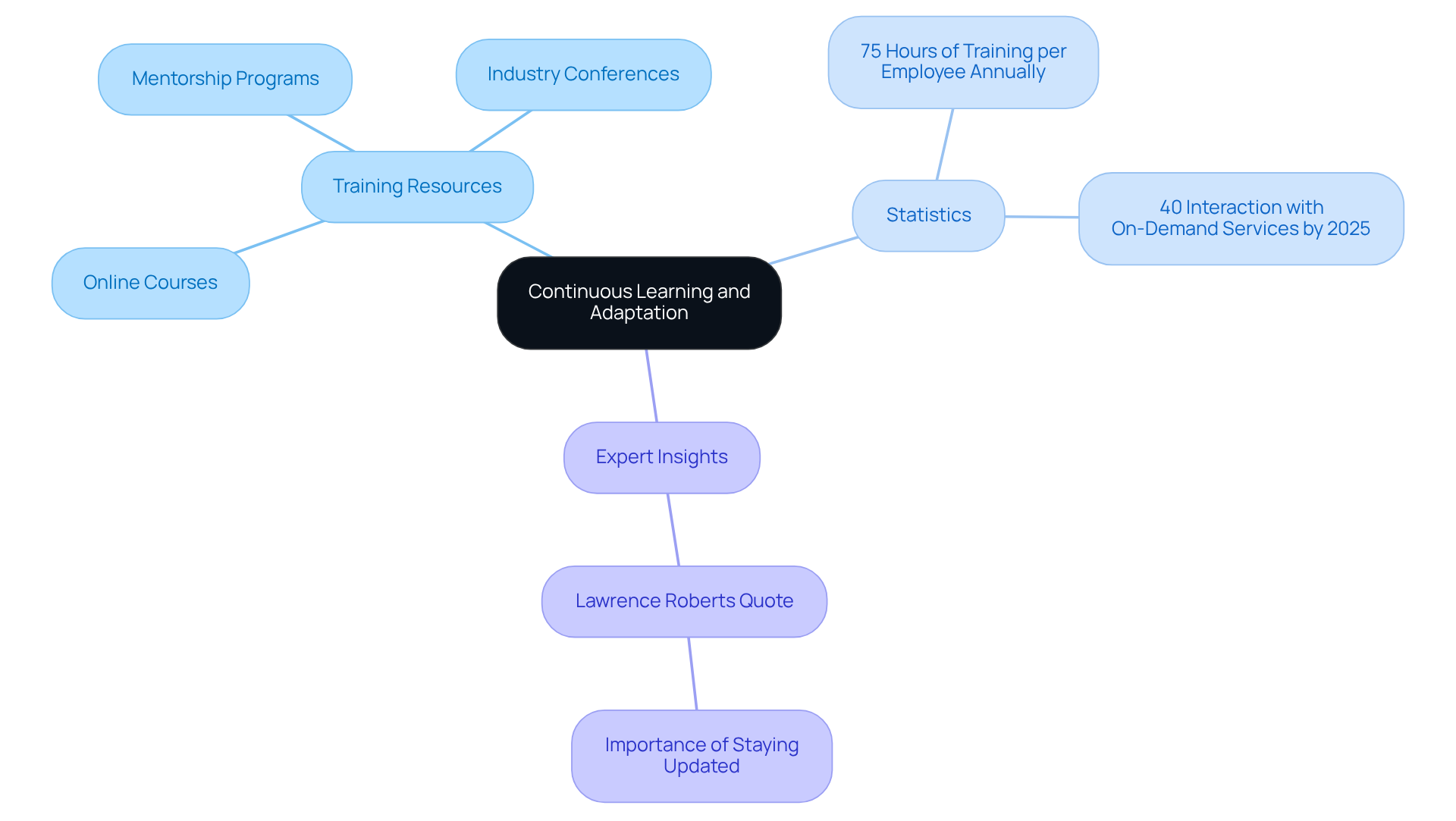 The central idea is continuous learning, with branches showing different aspects like training resources, important statistics, and expert insights. Each branch helps you see how these elements contribute to the overall theme of adapting in a changing environment. The central idea is continuous learning, with branches showing different aspects like training resources, important statistics, and expert insights. Each branch helps you see how these elements contribute to the overall theme of adapting in a changing environment.