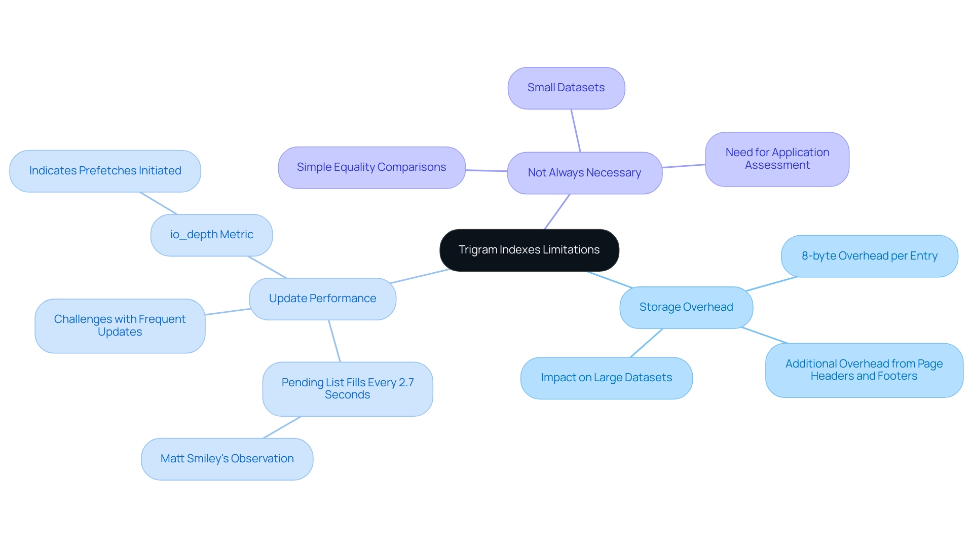 The central node represents the overall topic, with branches detailing specific limitations associated with trigram indexes.