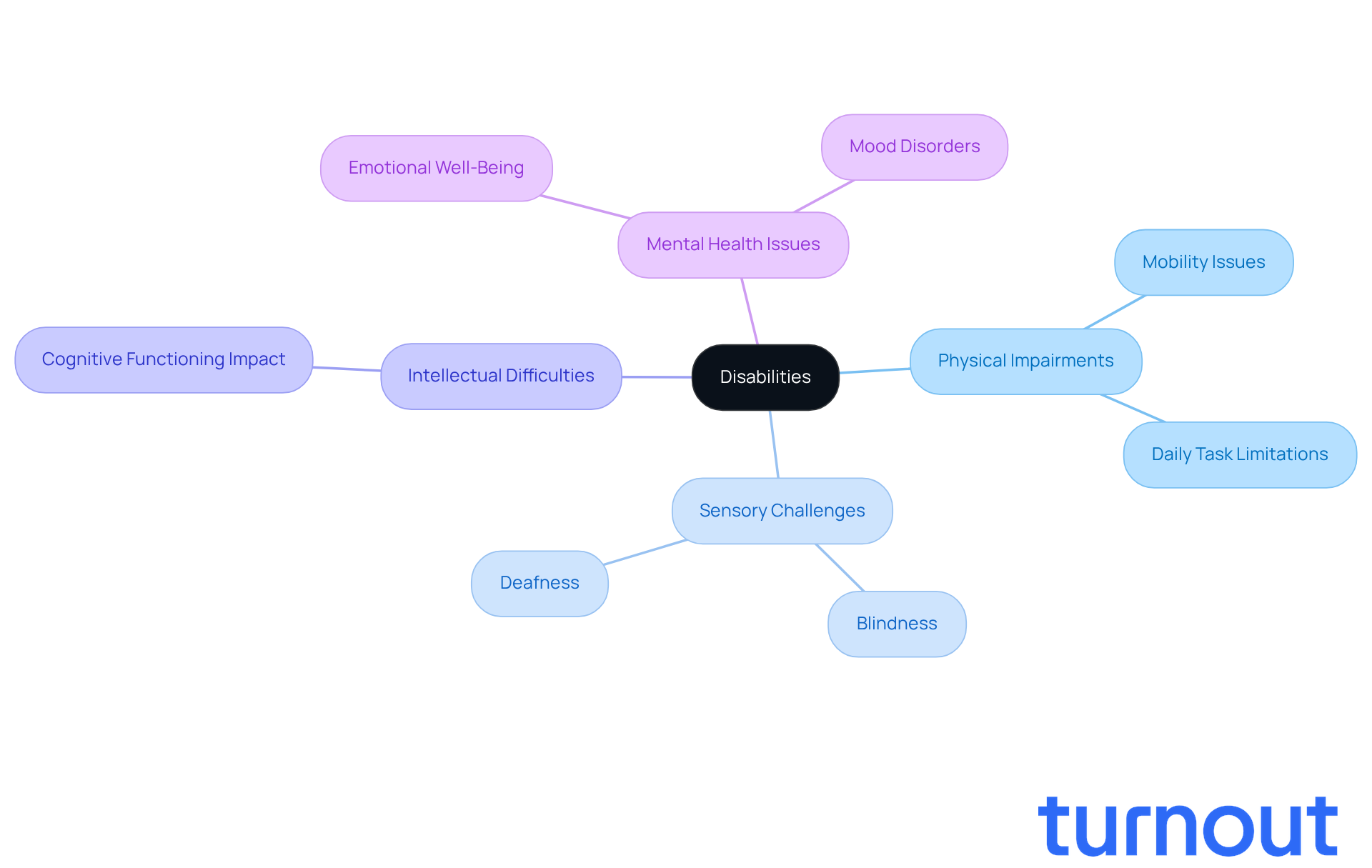The central node represents disabilities, with branches showing different types. Each type has its own challenges and implications, helping you understand the complexities involved in navigating support systems.
