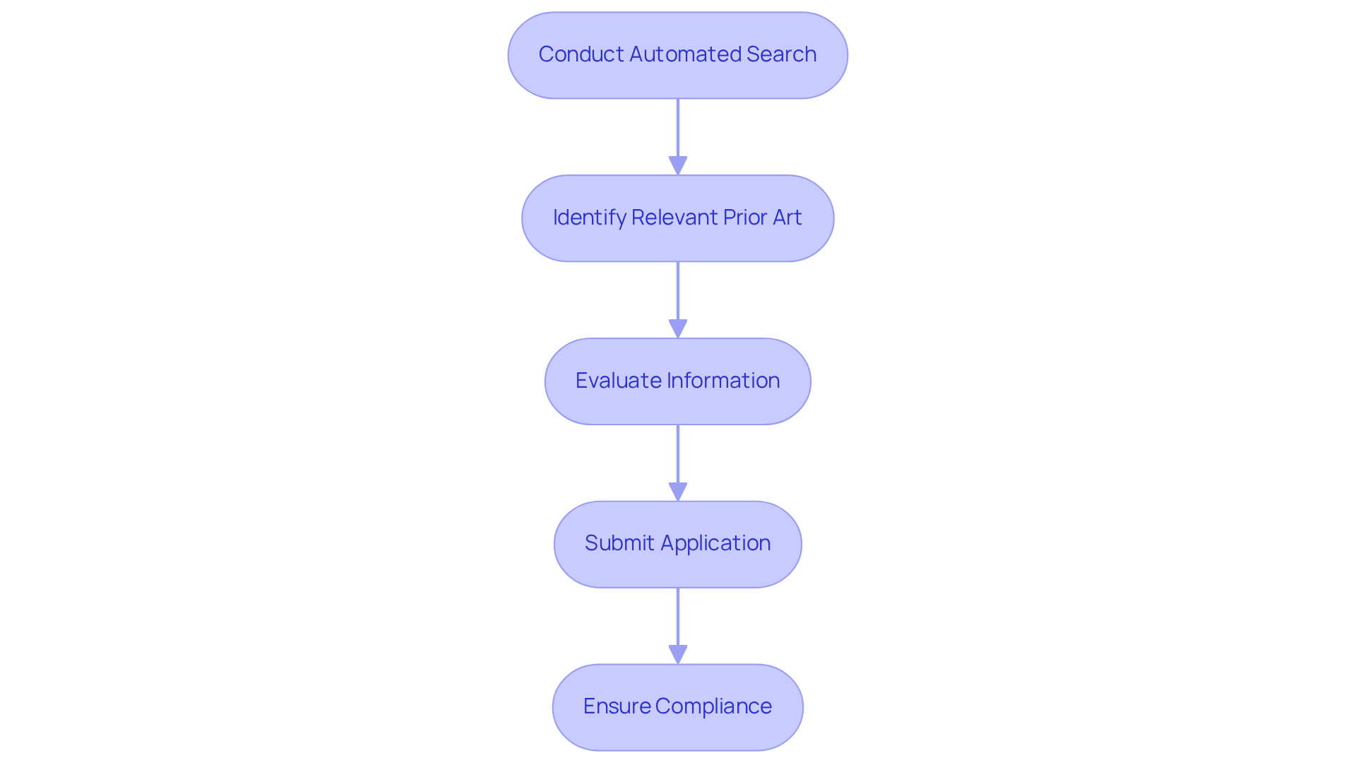Each box represents a step in the process of using the automated tool. Follow the arrows to see how each step leads to the next, ultimately improving the efficiency and quality of patent applications.