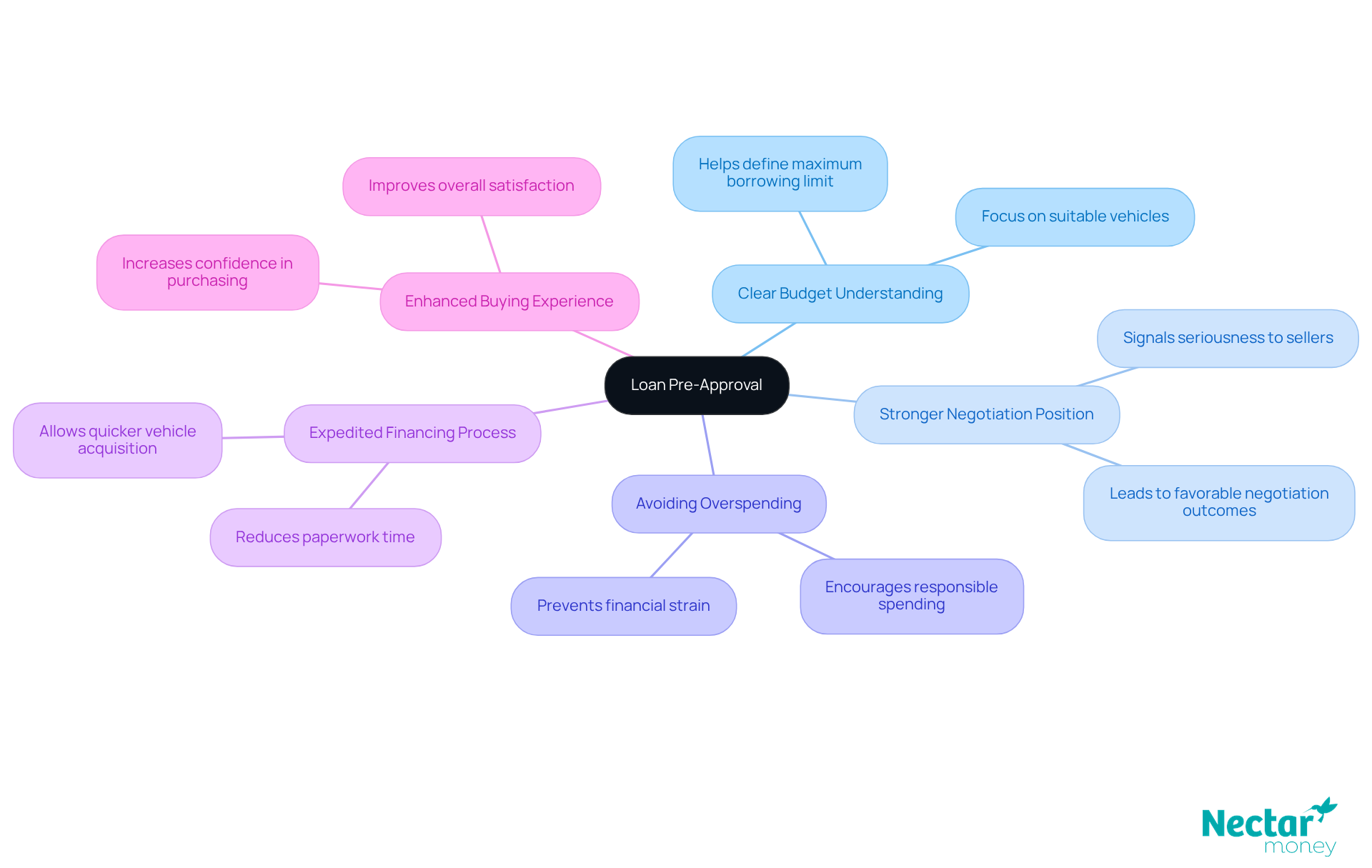 The center shows the main idea of loan pre-approval, while the branches illustrate how it positively affects budgeting, negotiation, and the overall car buying experience. Each color-coded branch highlights a different aspect, providing a comprehensive view.