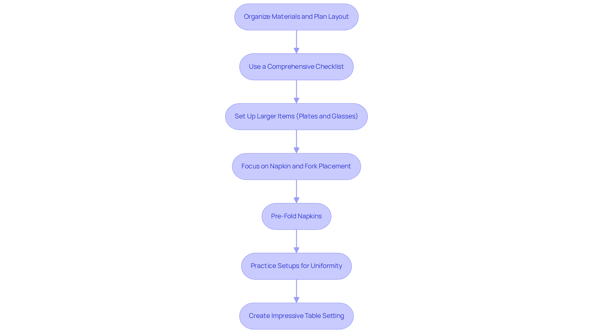 Each box represents a step in the setup process. Follow the arrows to see how to move from one step to the next for a successful table setting. Each box represents a step in the setup process. Follow the arrows to see how to move from one step to the next for a successful table setting.