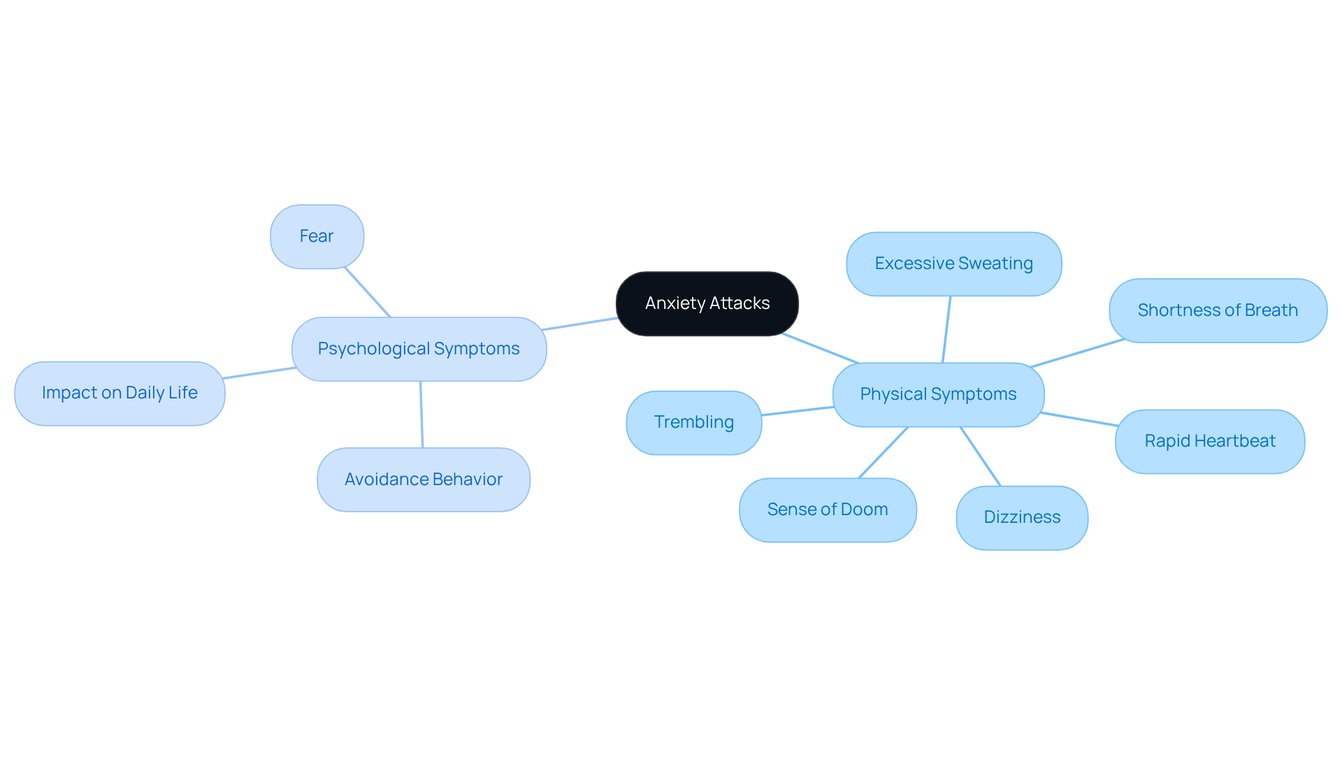 This mindmap illustrates the key characteristics of anxiety attacks. The central node represents anxiety attacks, while the branches show the various symptoms and their effects on daily life. Each symptom is connected to the main idea, helping you see how they relate to the overall experience of anxiety.