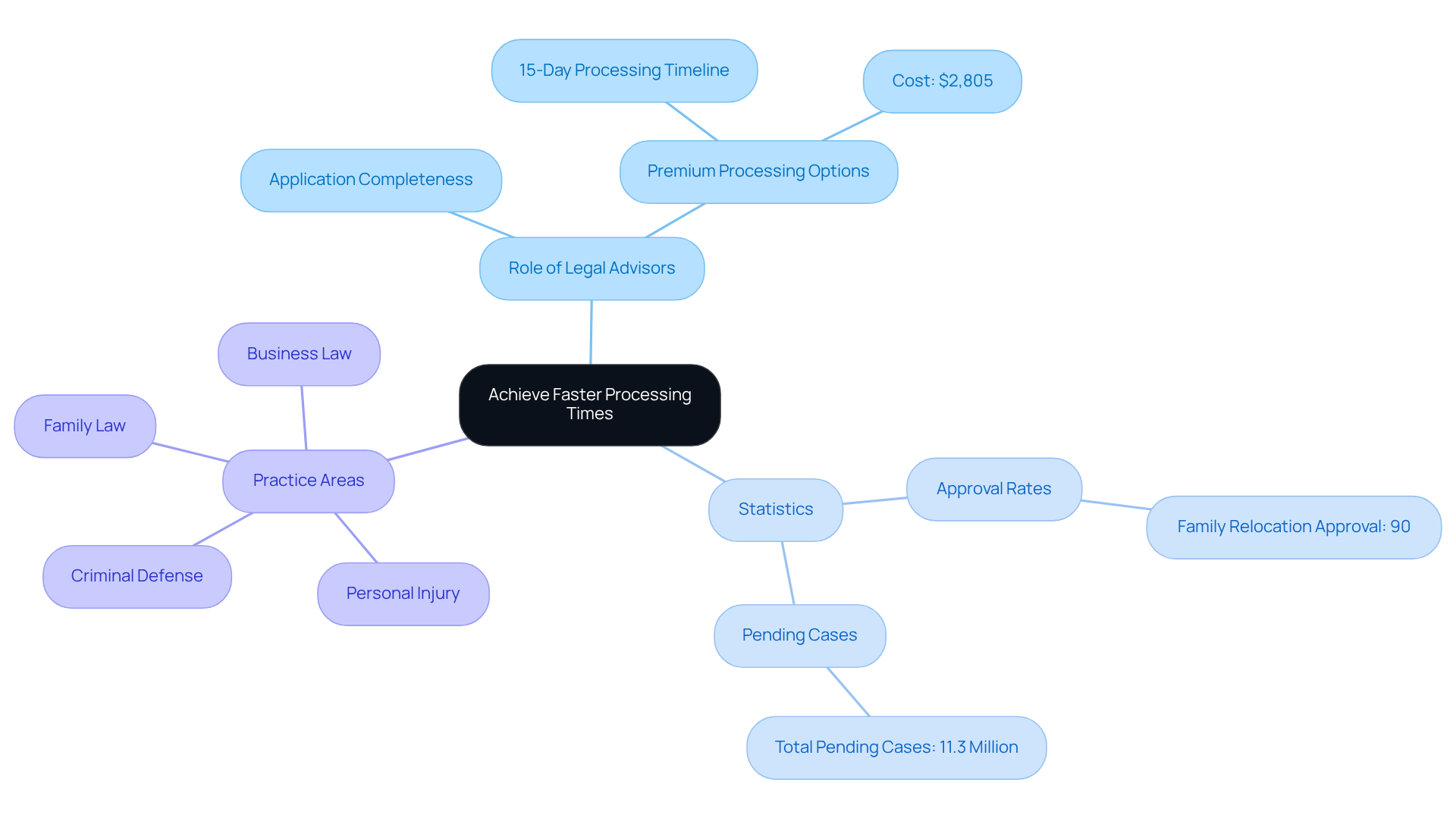 The center shows the main goal of achieving faster processing times. Each branch represents a related topic, helping you see how legal advice, statistics, and practice areas connect to this goal.