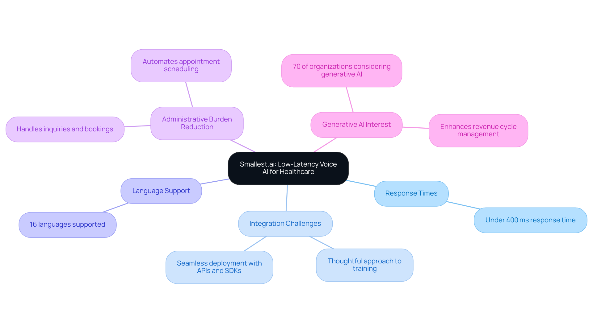 The central node represents Smallest.ai's technology, while the branches show how it impacts various aspects of healthcare operations. Each branch highlights a key benefit or feature, making it easy to see how they all connect to improve patient care.