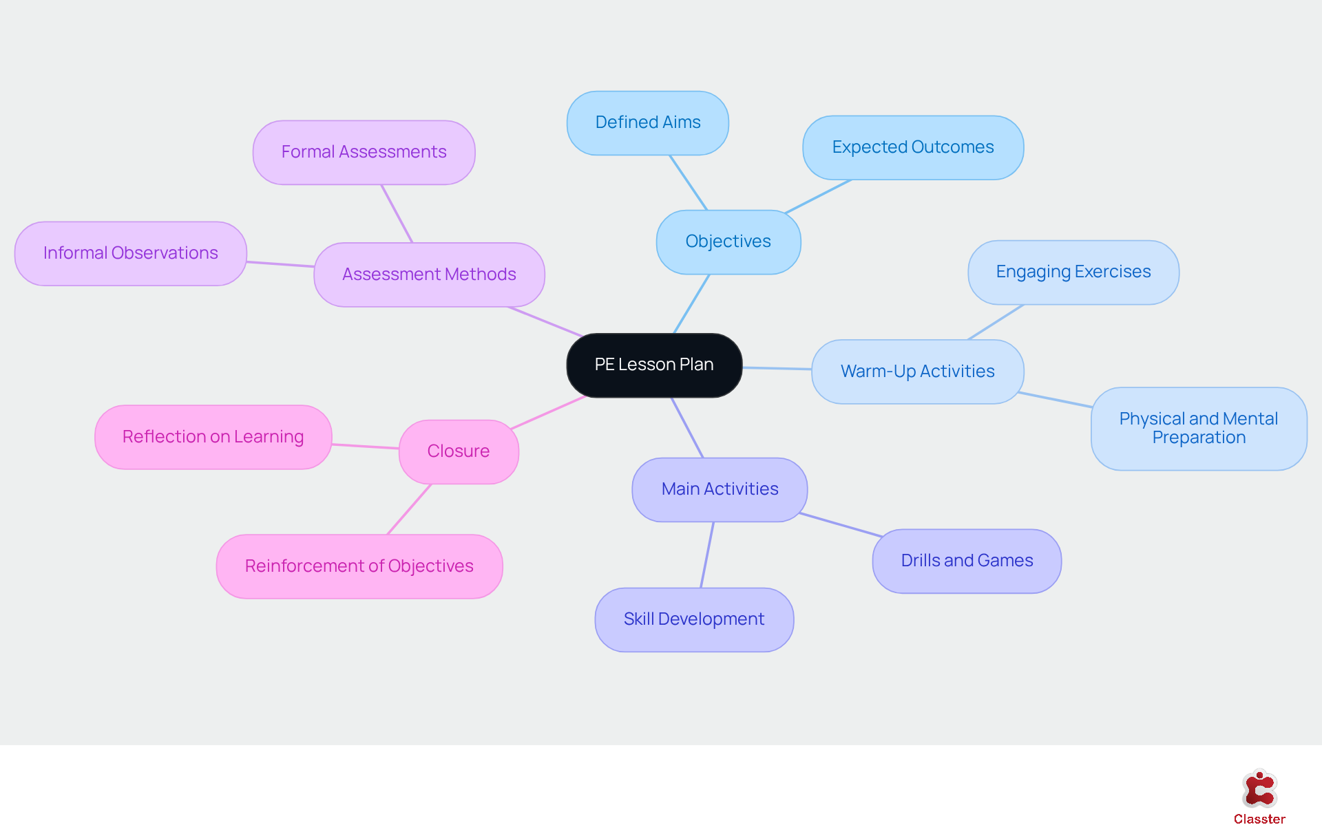 The center represents the overall lesson plan, while the branches show the essential elements that make up a successful PE lesson. Each component is crucial for creating an engaging and effective learning experience.