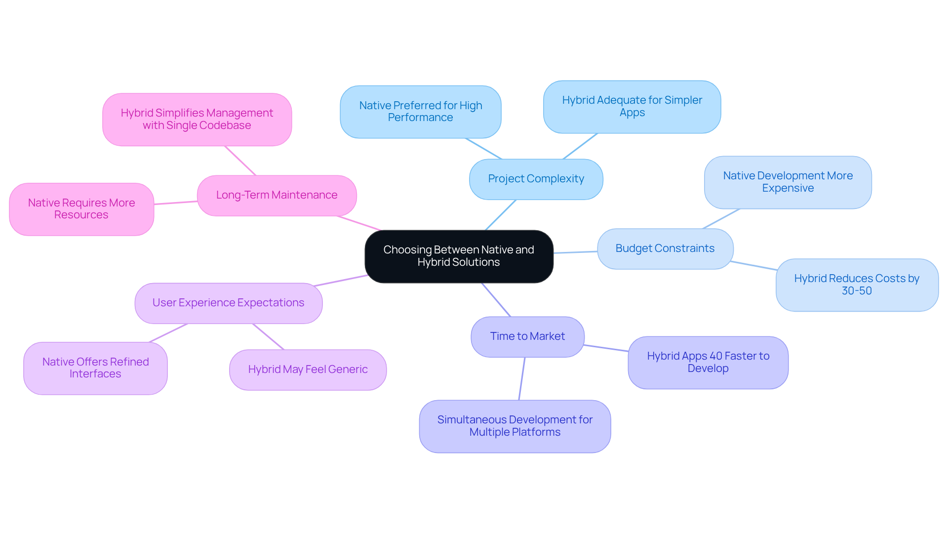 This mindmap helps you visualize the important factors to consider when deciding between native and hybrid app development. Each branch represents a key factor, and the sub-branches provide details on how each factor influences your decision.